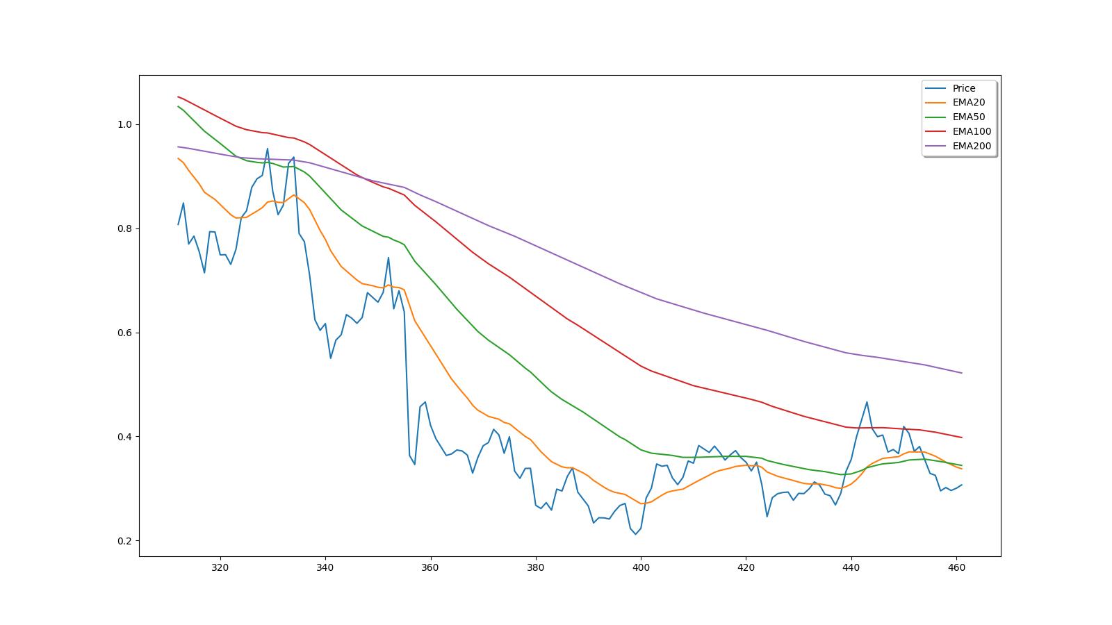 Fartcoin Exponential Moving Averages
