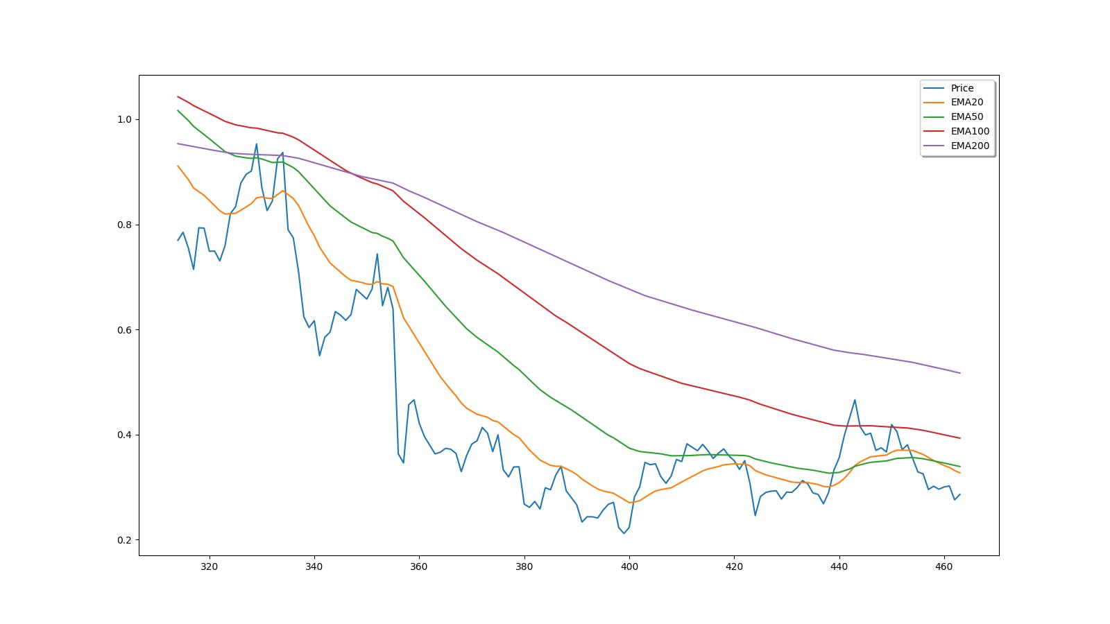Fartcoin Exponential Moving Averages