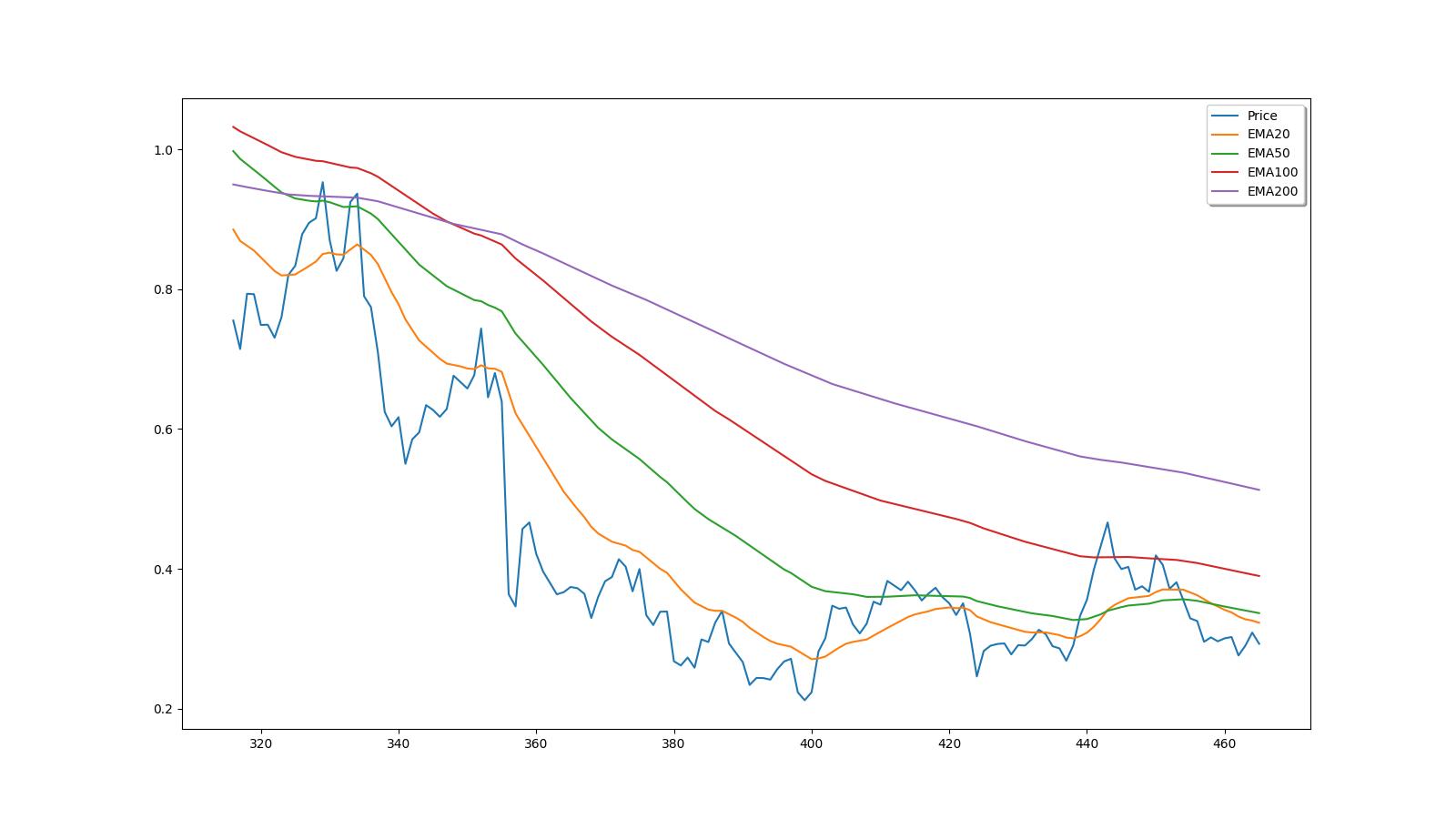 Fartcoin Exponential Moving Averages