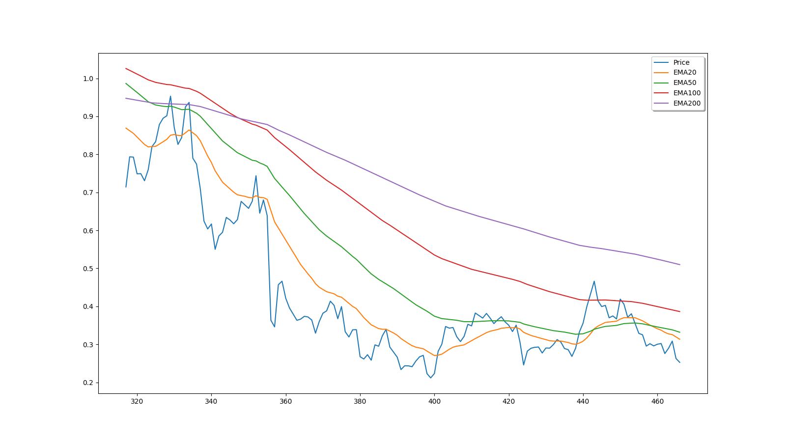 Fartcoin Exponential Moving Averages