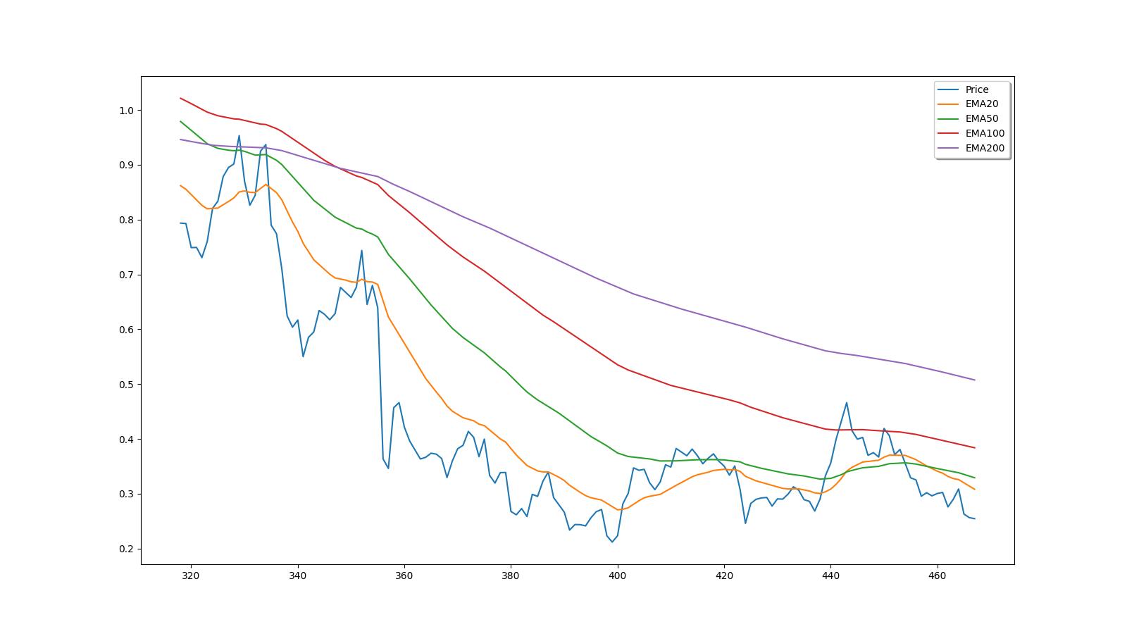 Fartcoin Exponential Moving Averages