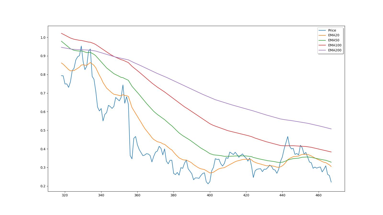 Fartcoin Exponential Moving Averages