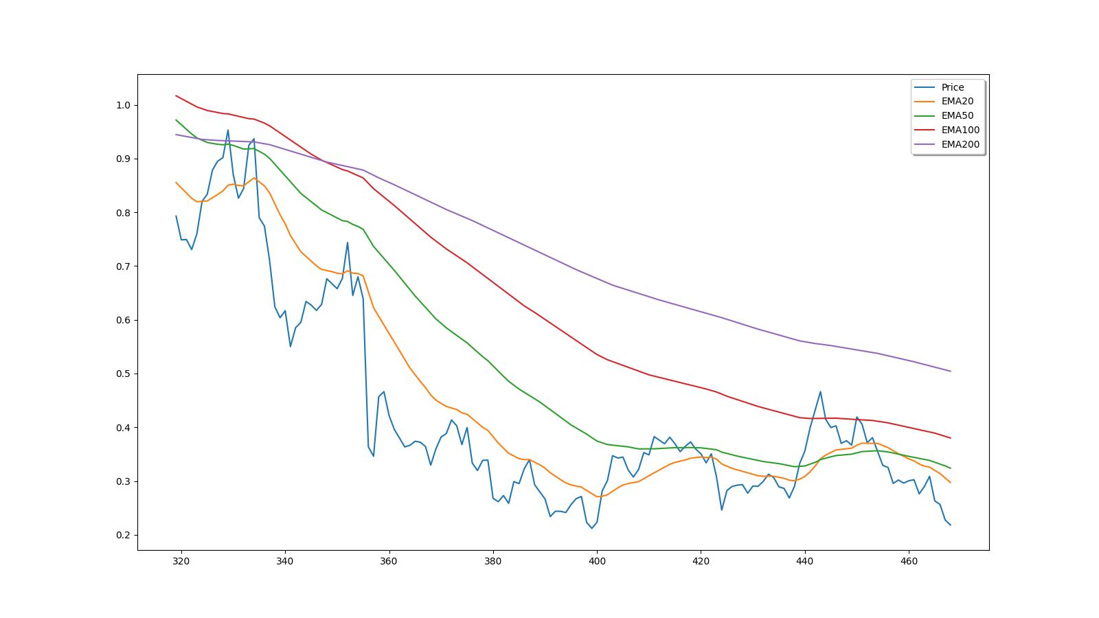 Fartcoin Exponential Moving Averages