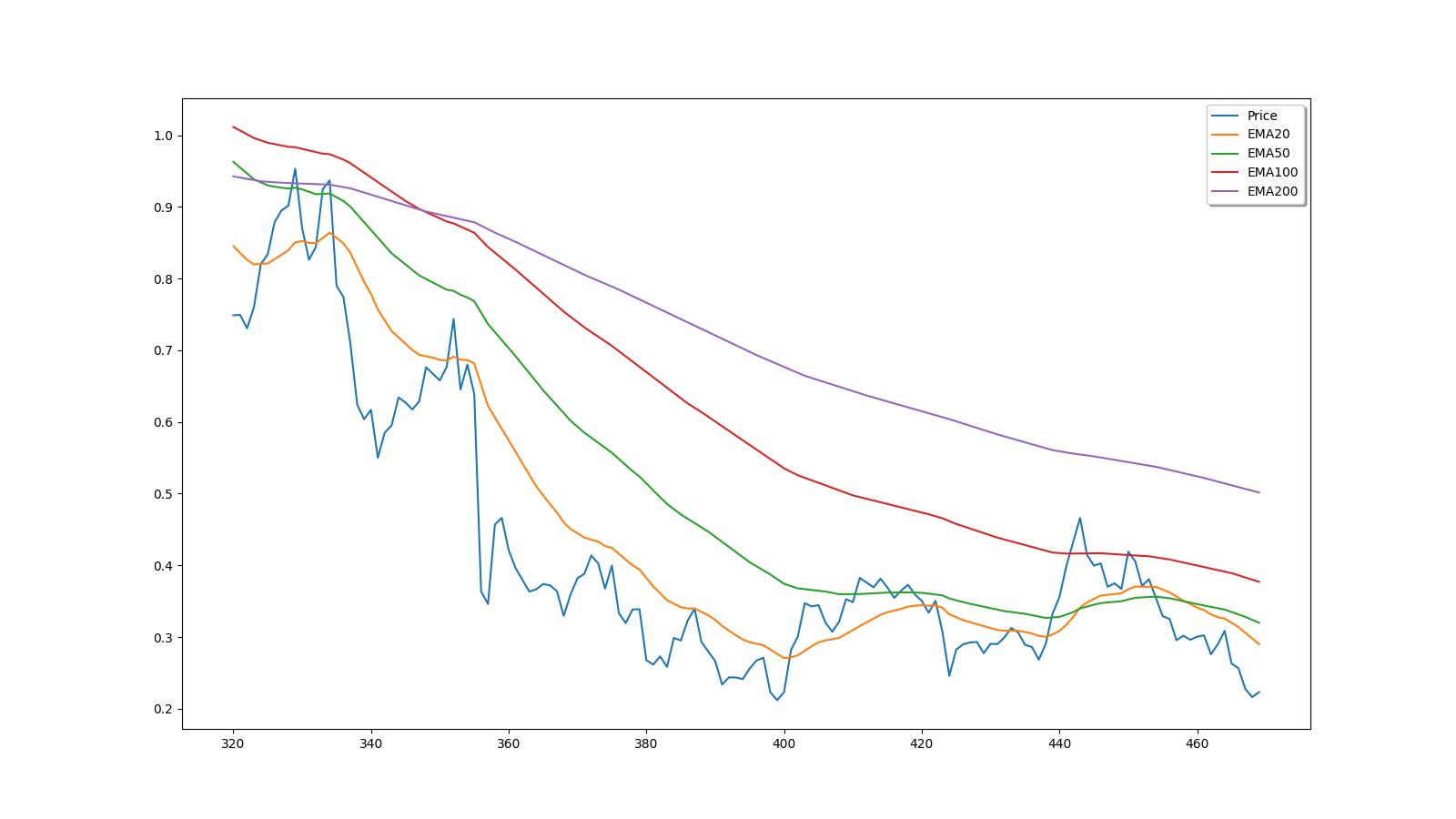 Fartcoin Exponential Moving Averages
