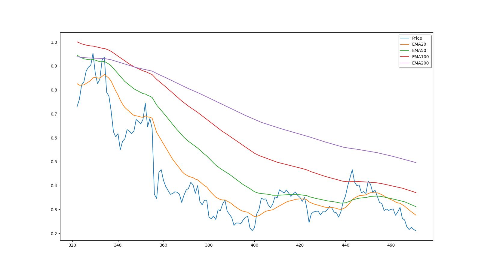 Fartcoin Exponential Moving Averages