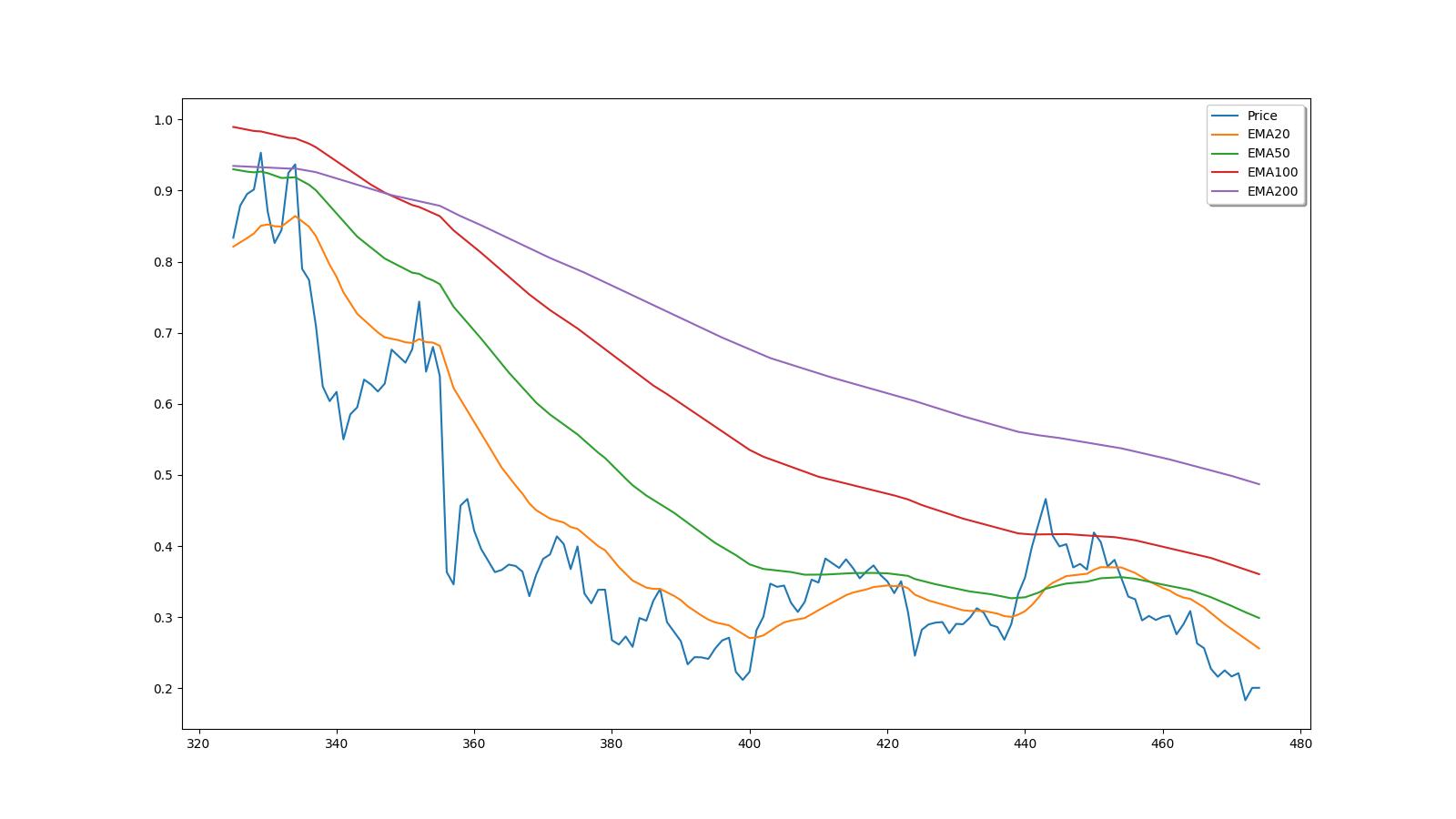 Fartcoin Exponential Moving Averages