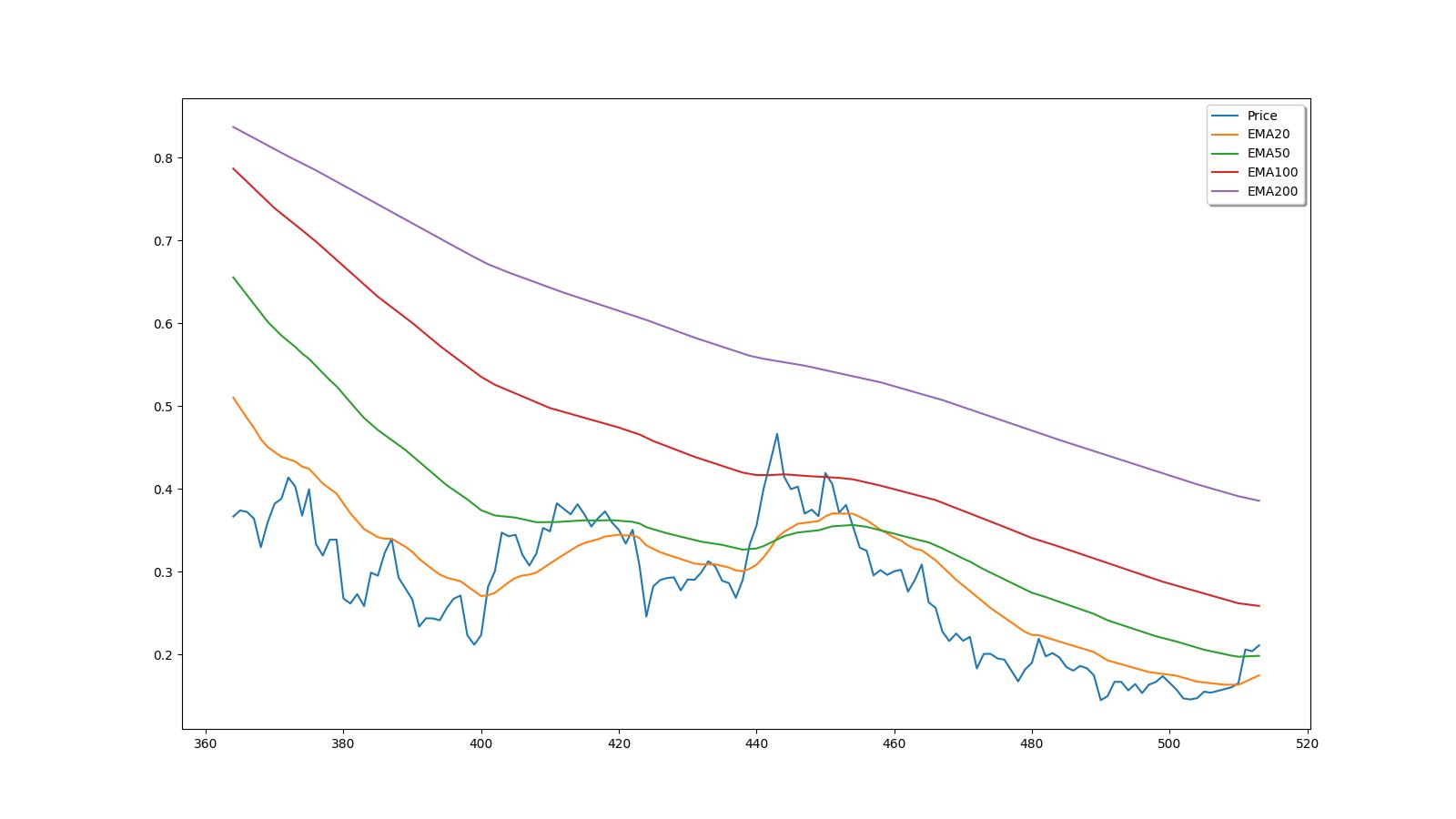 Fartcoin Exponential Moving Averages