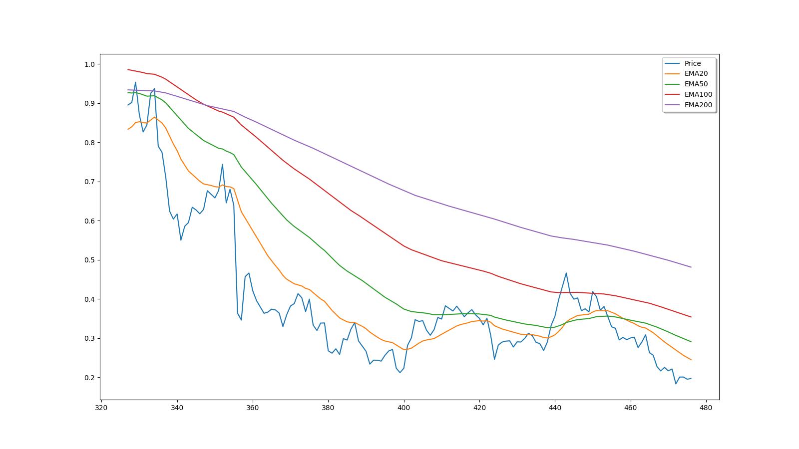 Fartcoin Exponential Moving Averages