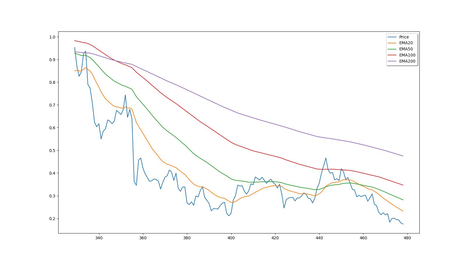 Fartcoin Exponential Moving Averages