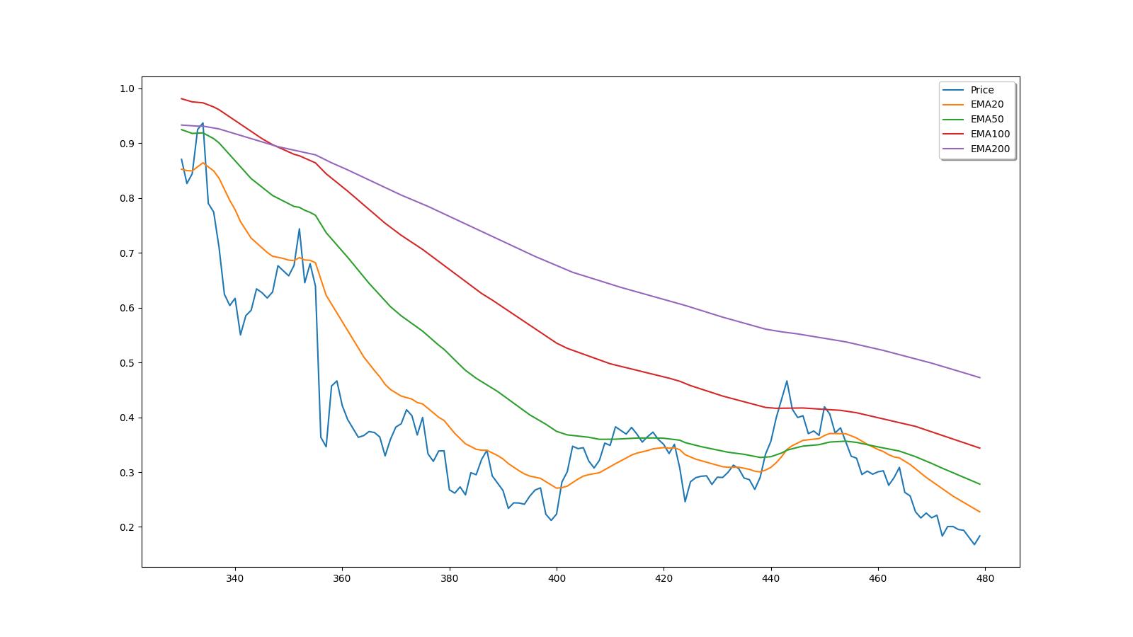 Fartcoin Exponential Moving Averages