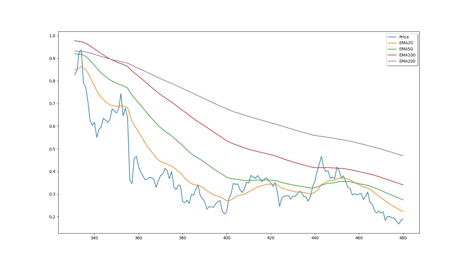 Fartcoin Exponential Moving Averages