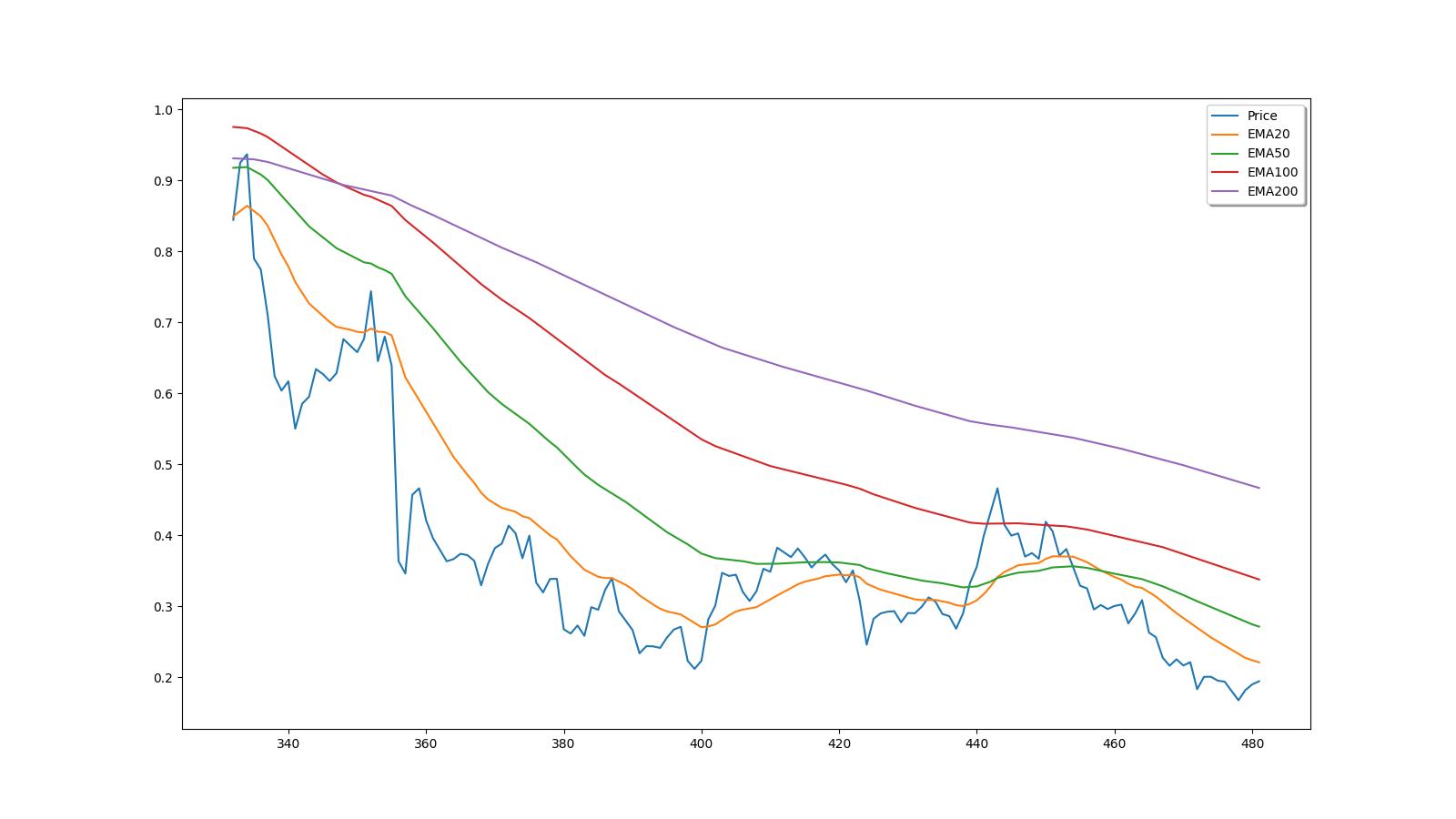 Fartcoin Exponential Moving Averages