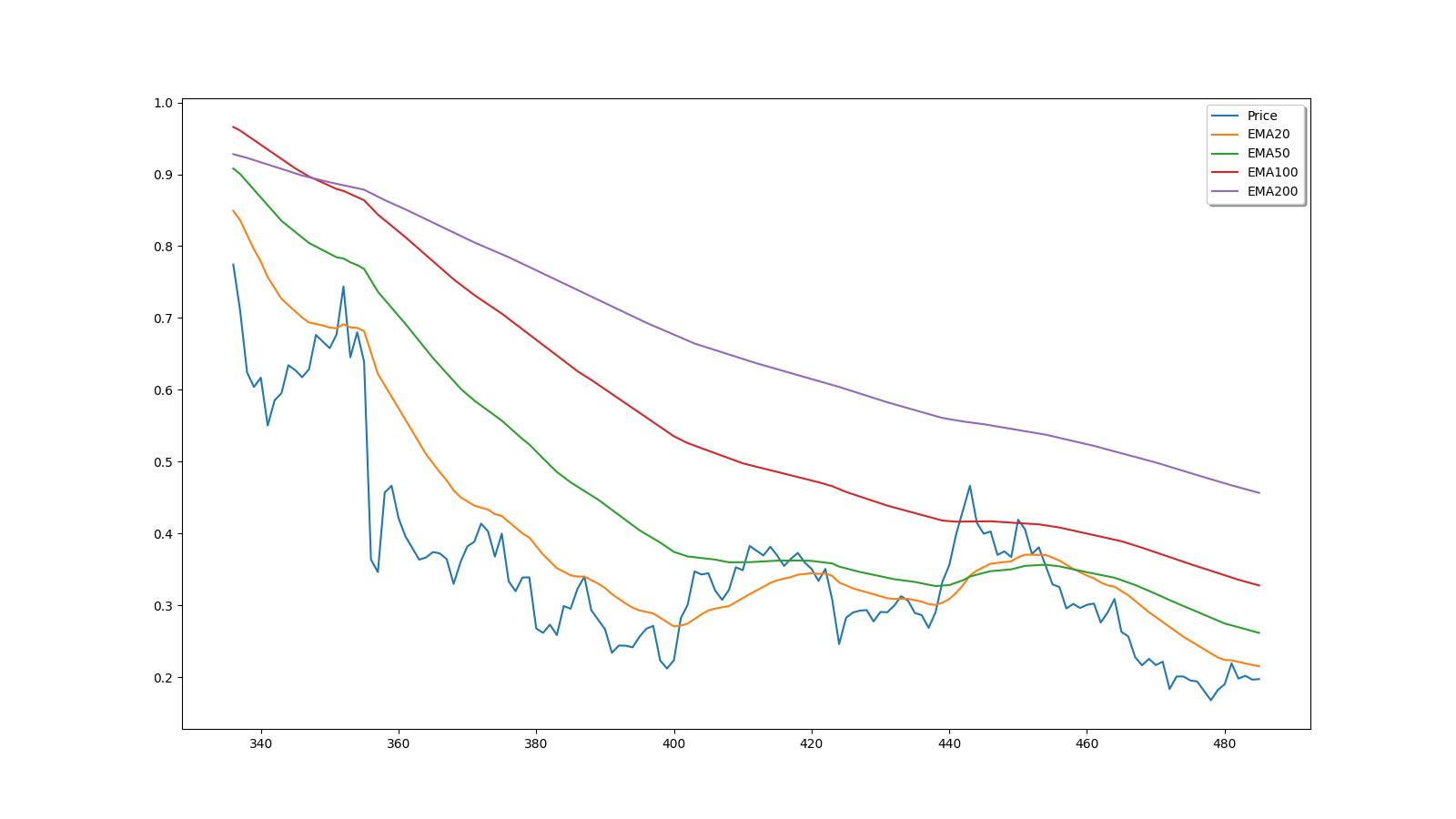 Fartcoin Exponential Moving Averages