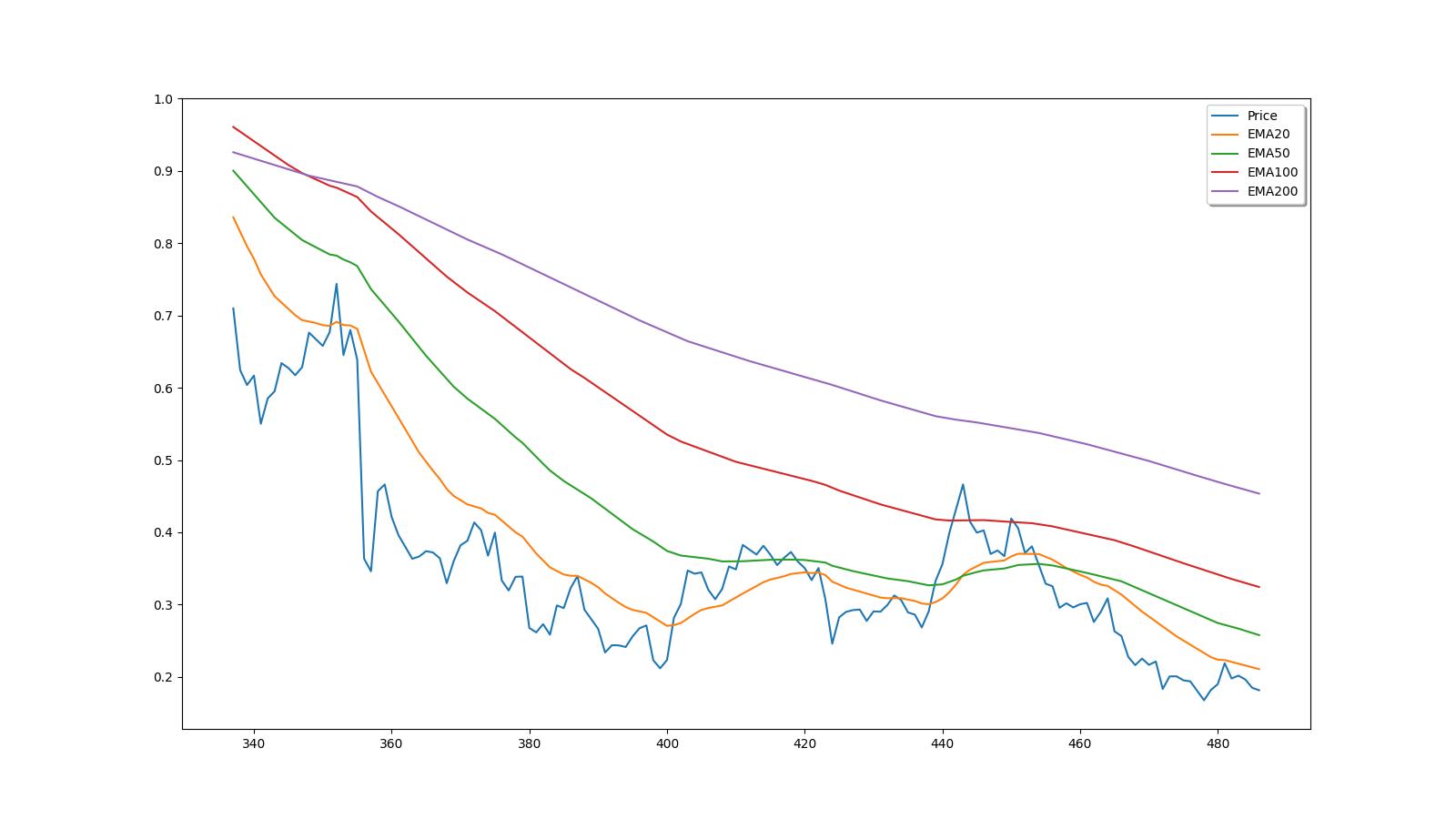 Fartcoin Exponential Moving Averages