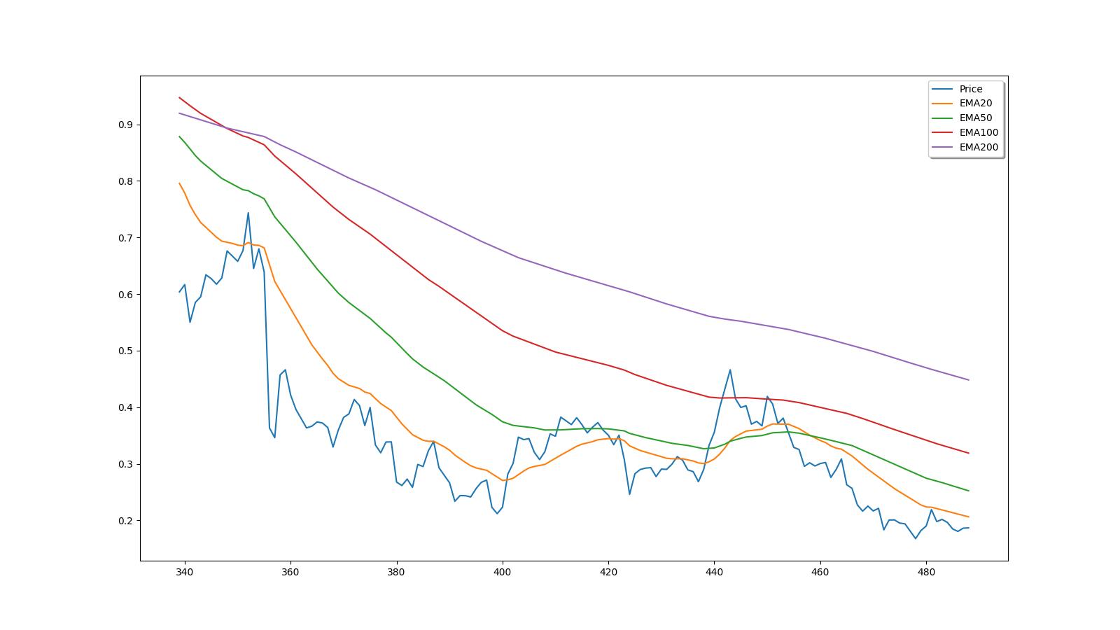 Fartcoin Exponential Moving Averages