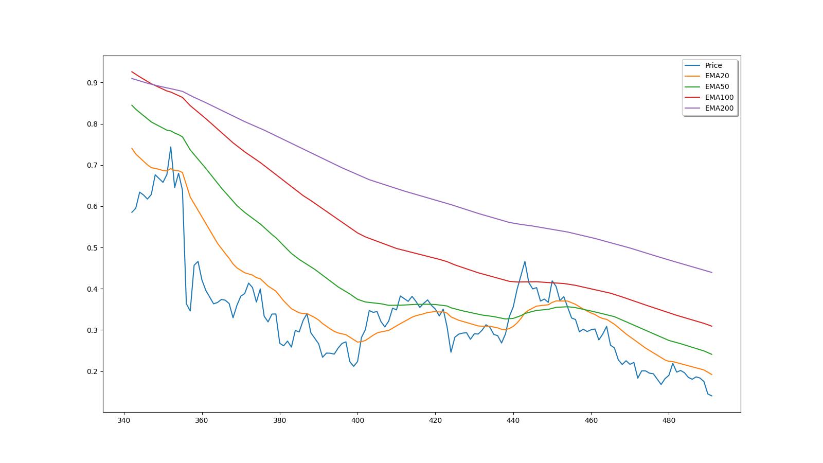 Fartcoin Exponential Moving Averages