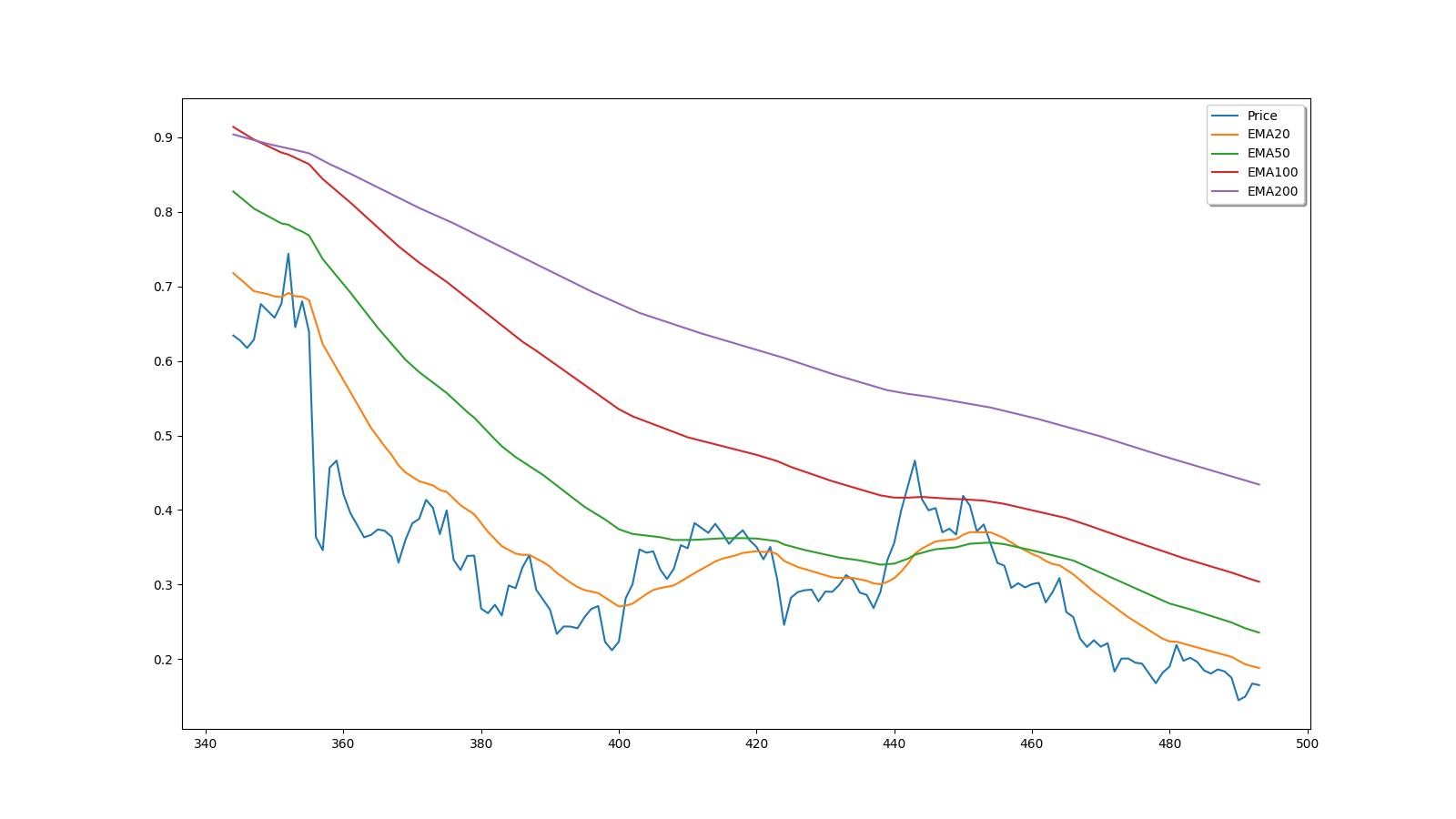 Fartcoin Exponential Moving Averages