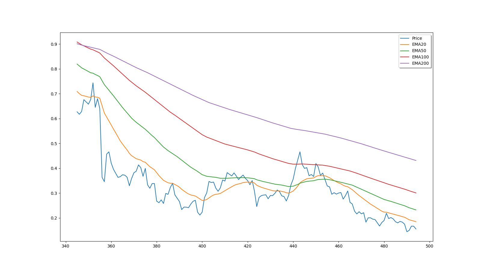 Fartcoin Exponential Moving Averages