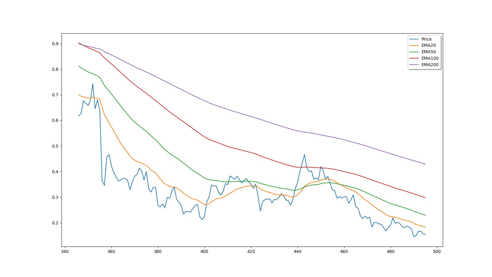 Fartcoin Exponential Moving Averages