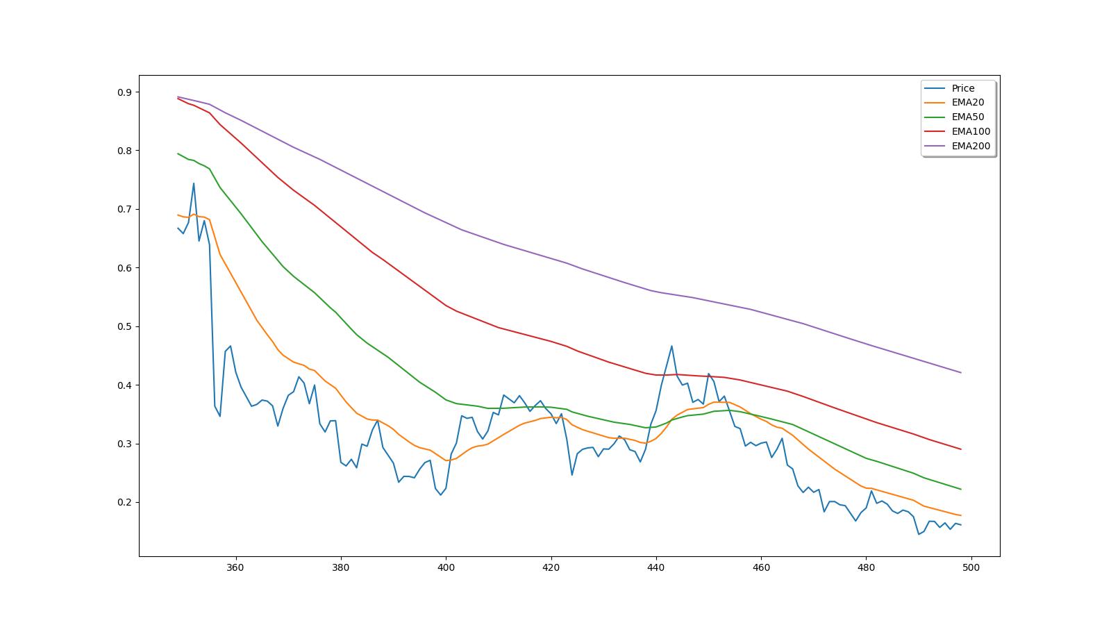 Fartcoin Exponential Moving Averages