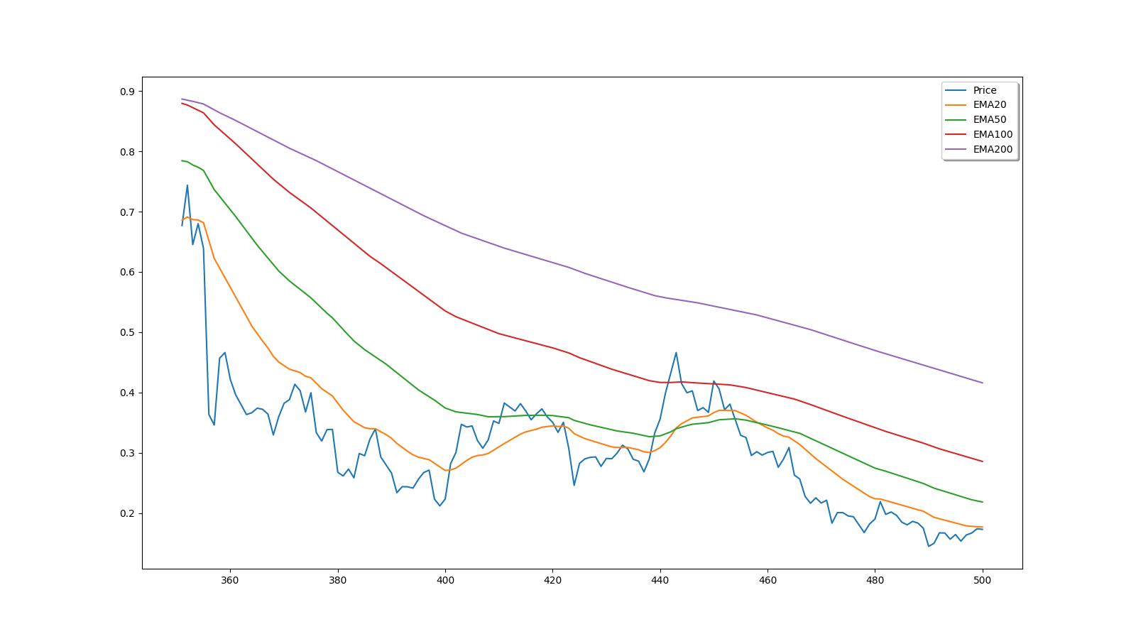 Fartcoin Exponential Moving Averages