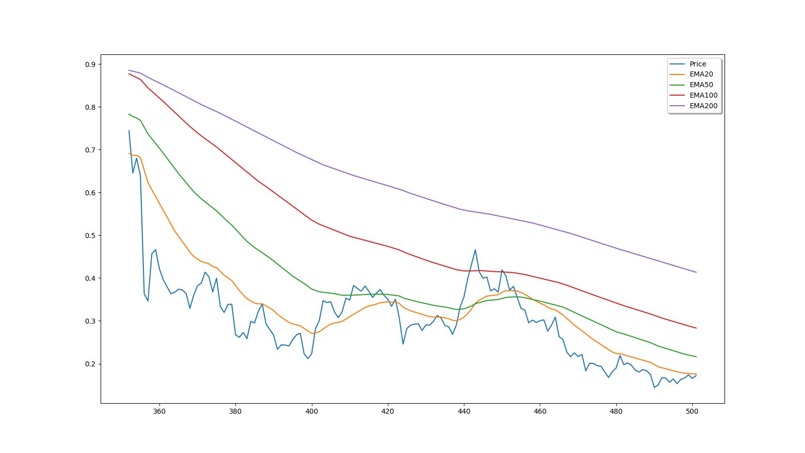 Fartcoin Exponential Moving Averages