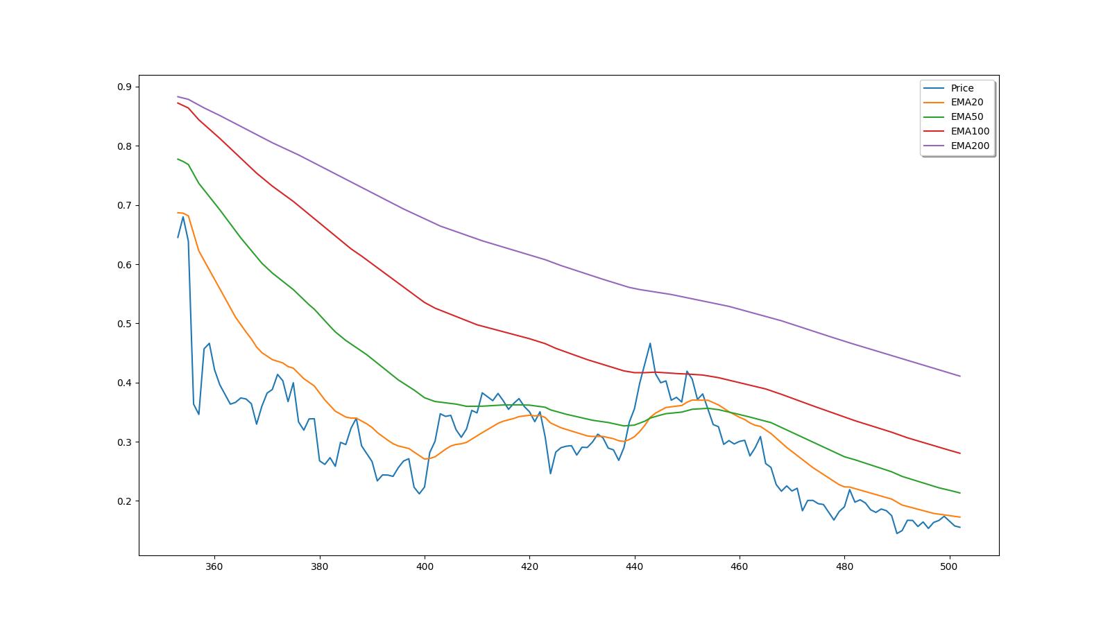 Fartcoin Exponential Moving Averages