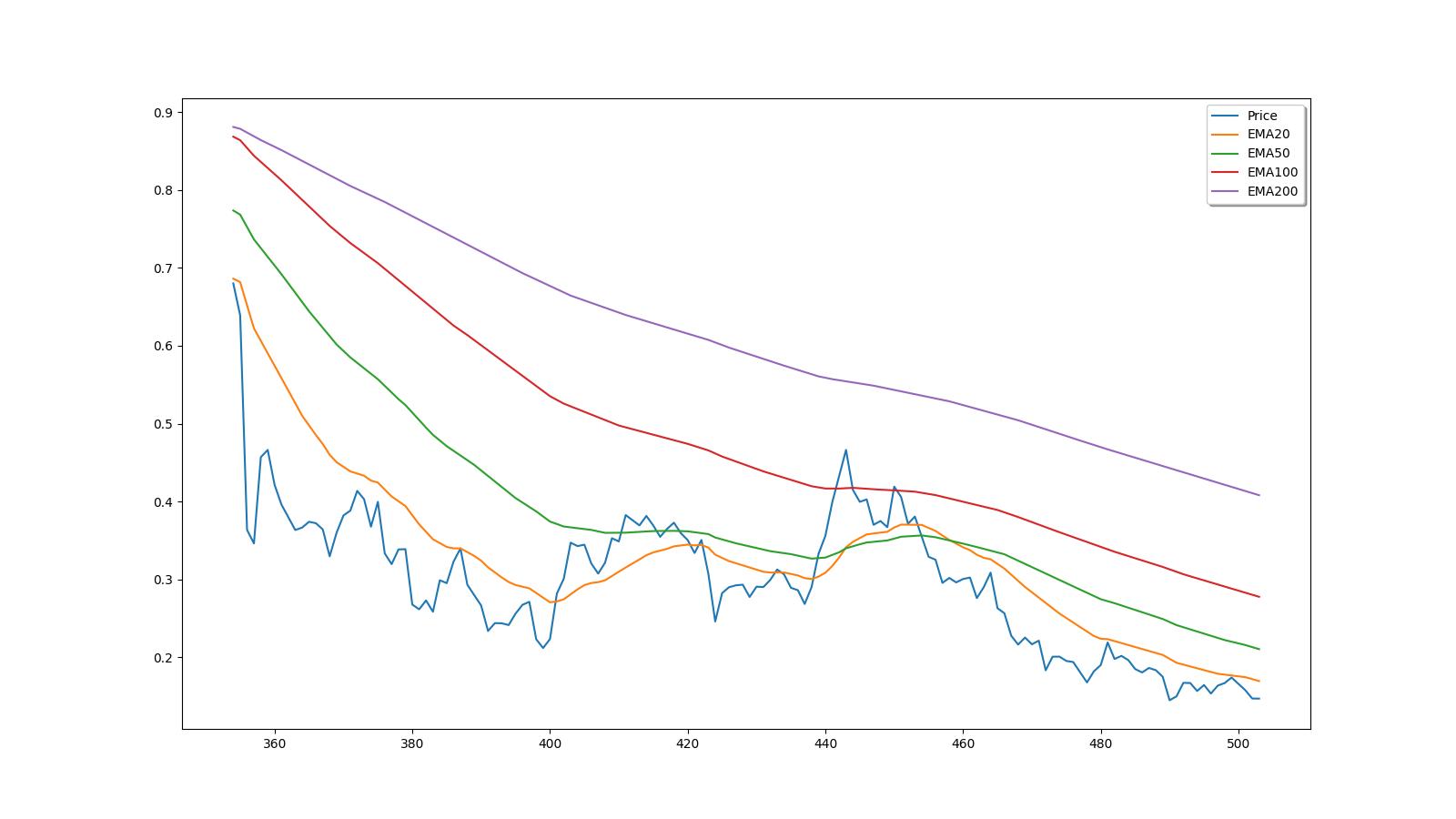 Fartcoin Exponential Moving Averages