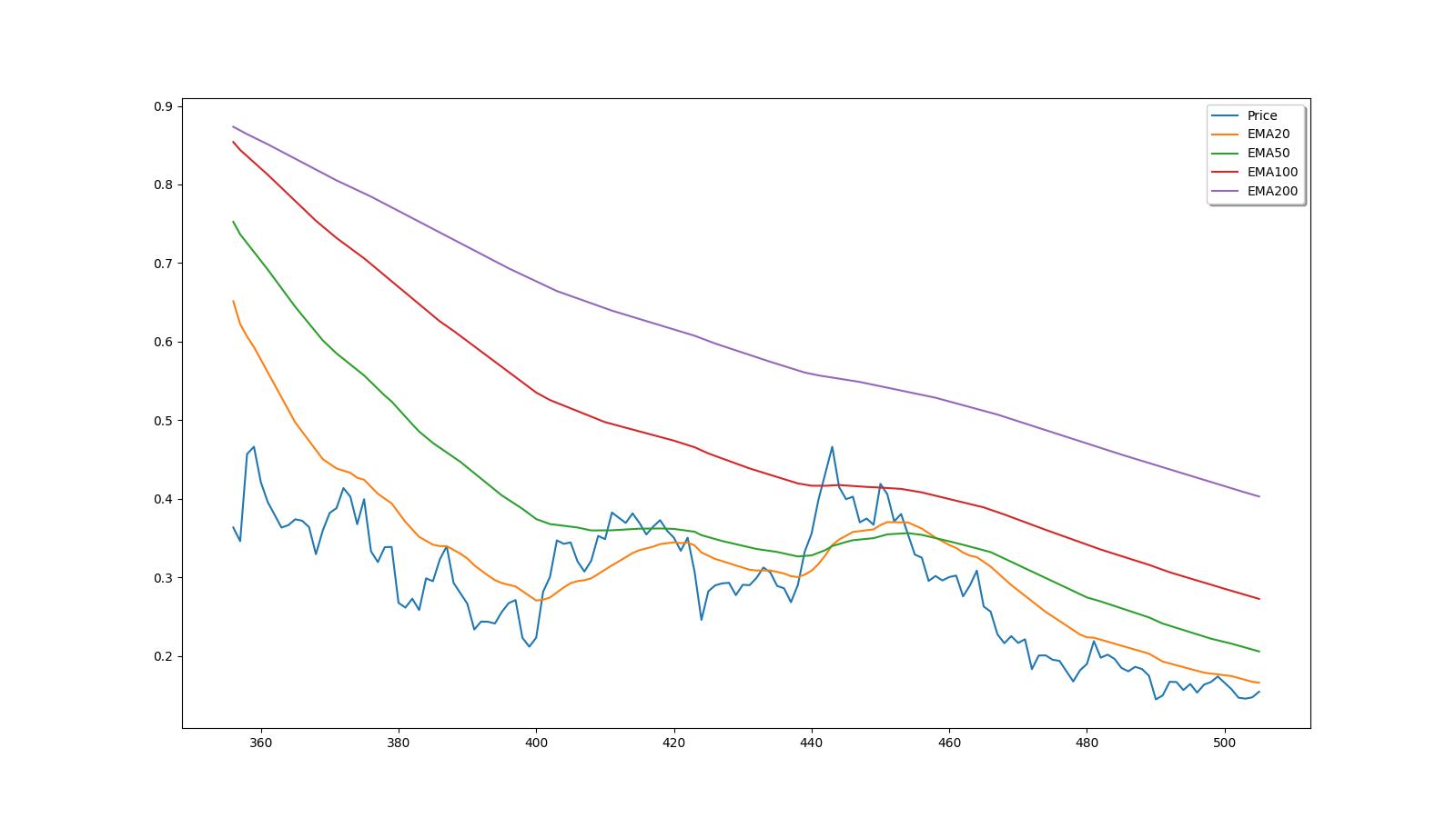 Fartcoin Exponential Moving Averages