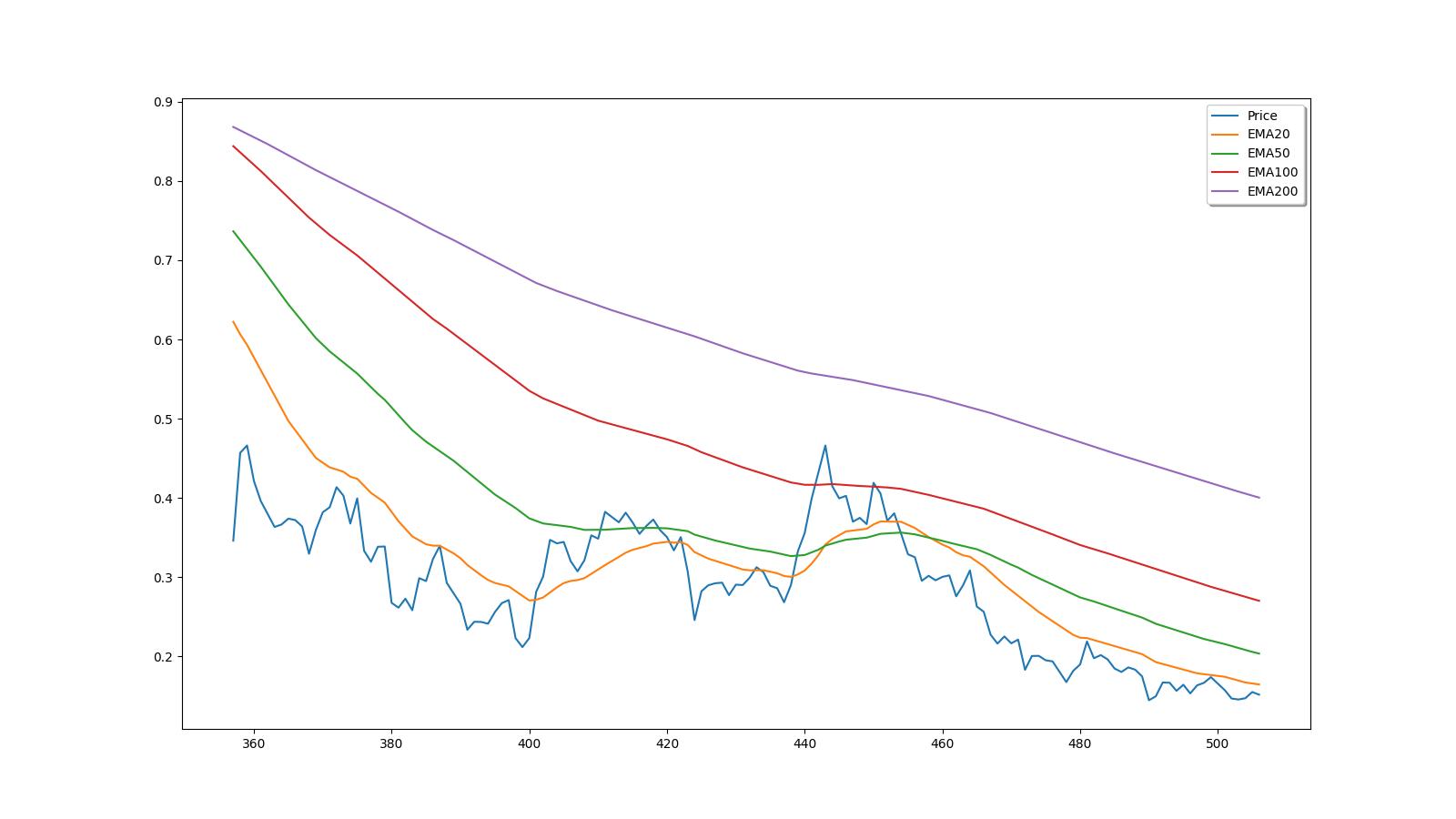 Fartcoin Exponential Moving Averages