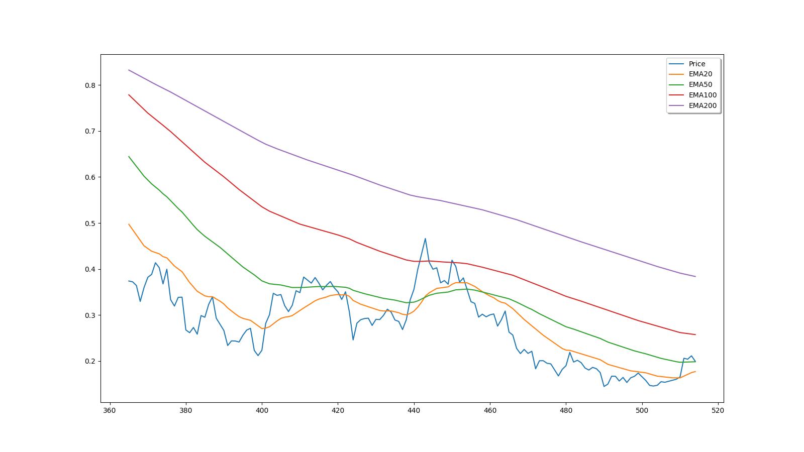 Fartcoin Exponential Moving Averages