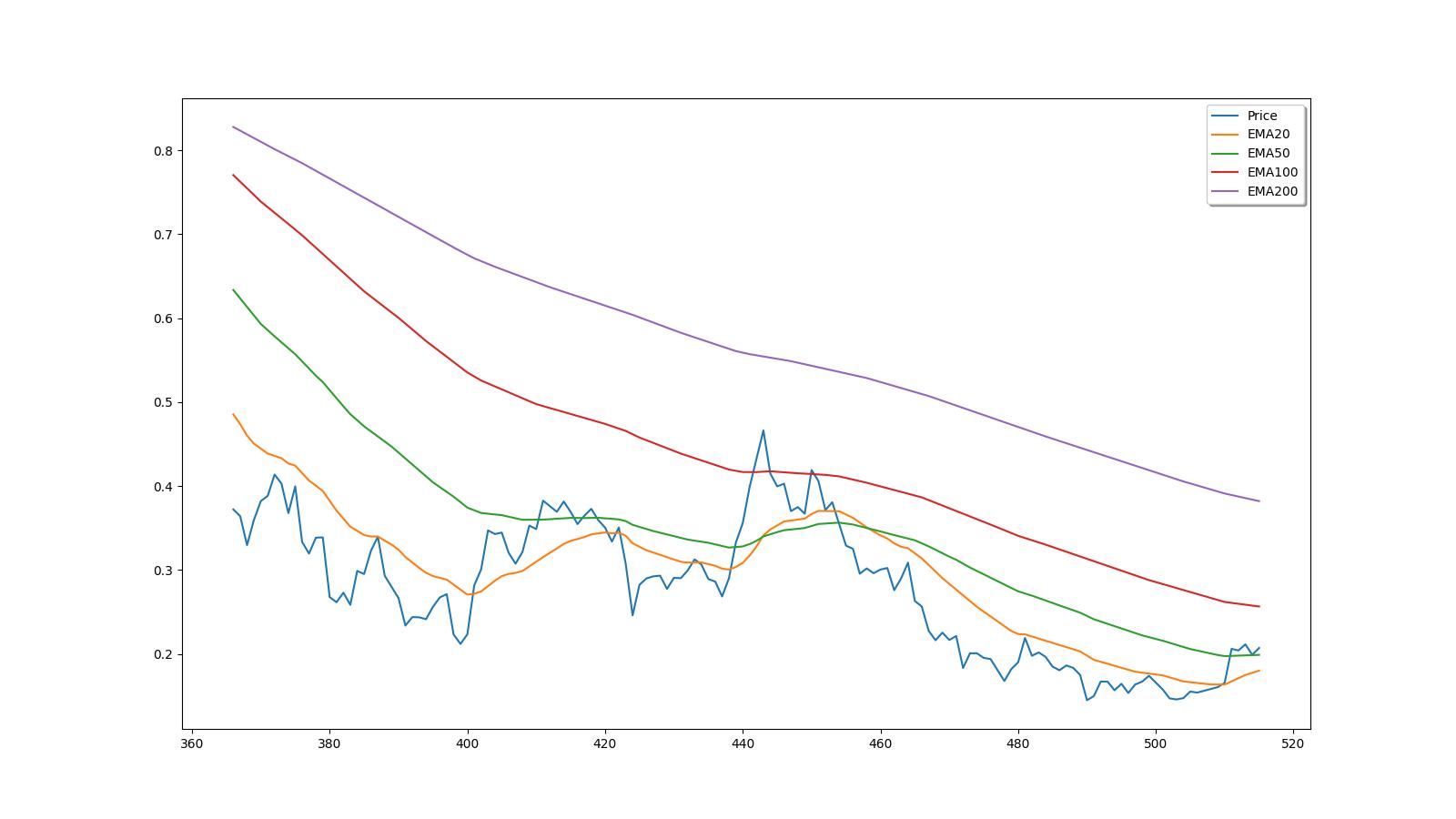 Fartcoin Exponential Moving Averages