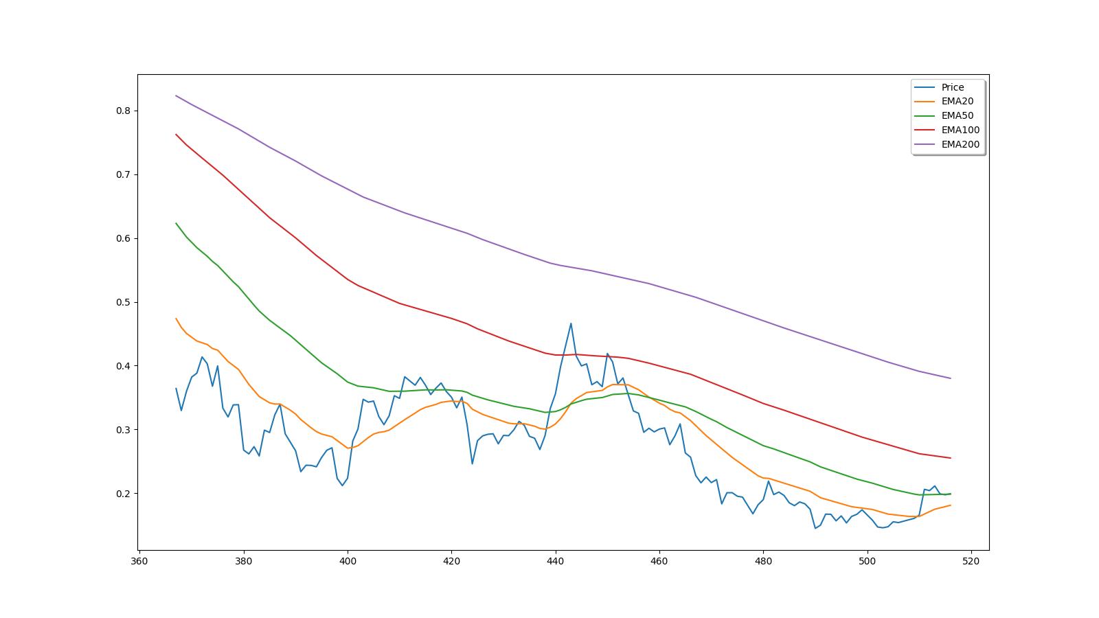 Fartcoin Exponential Moving Averages