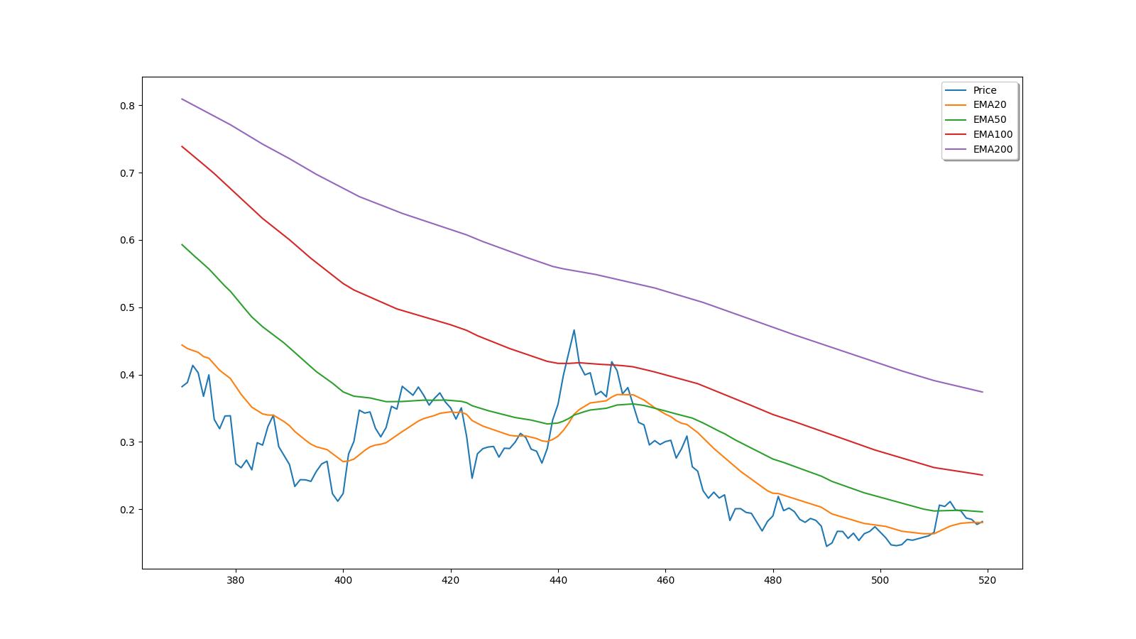 Fartcoin Exponential Moving Averages