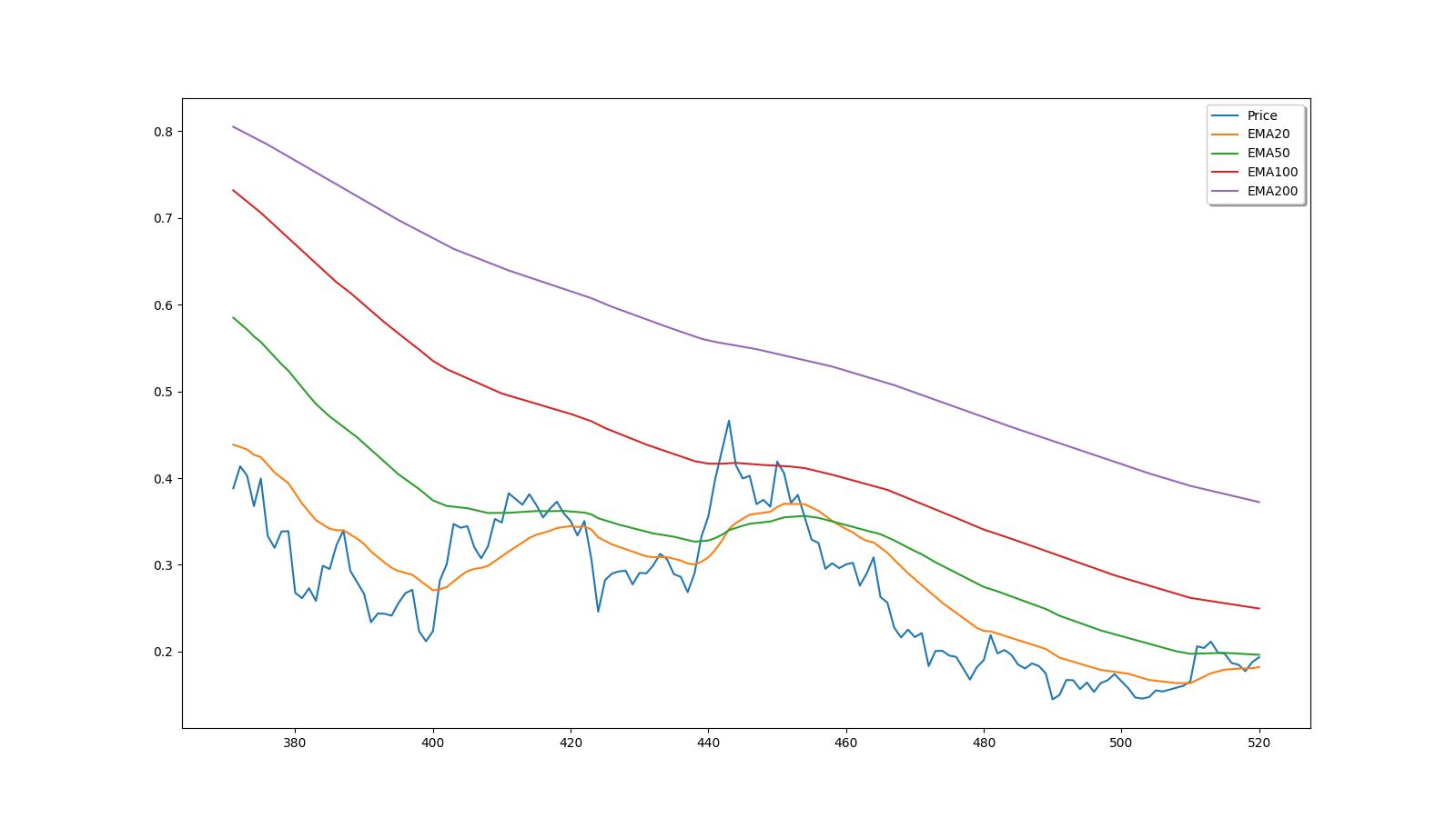 Fartcoin Exponential Moving Averages