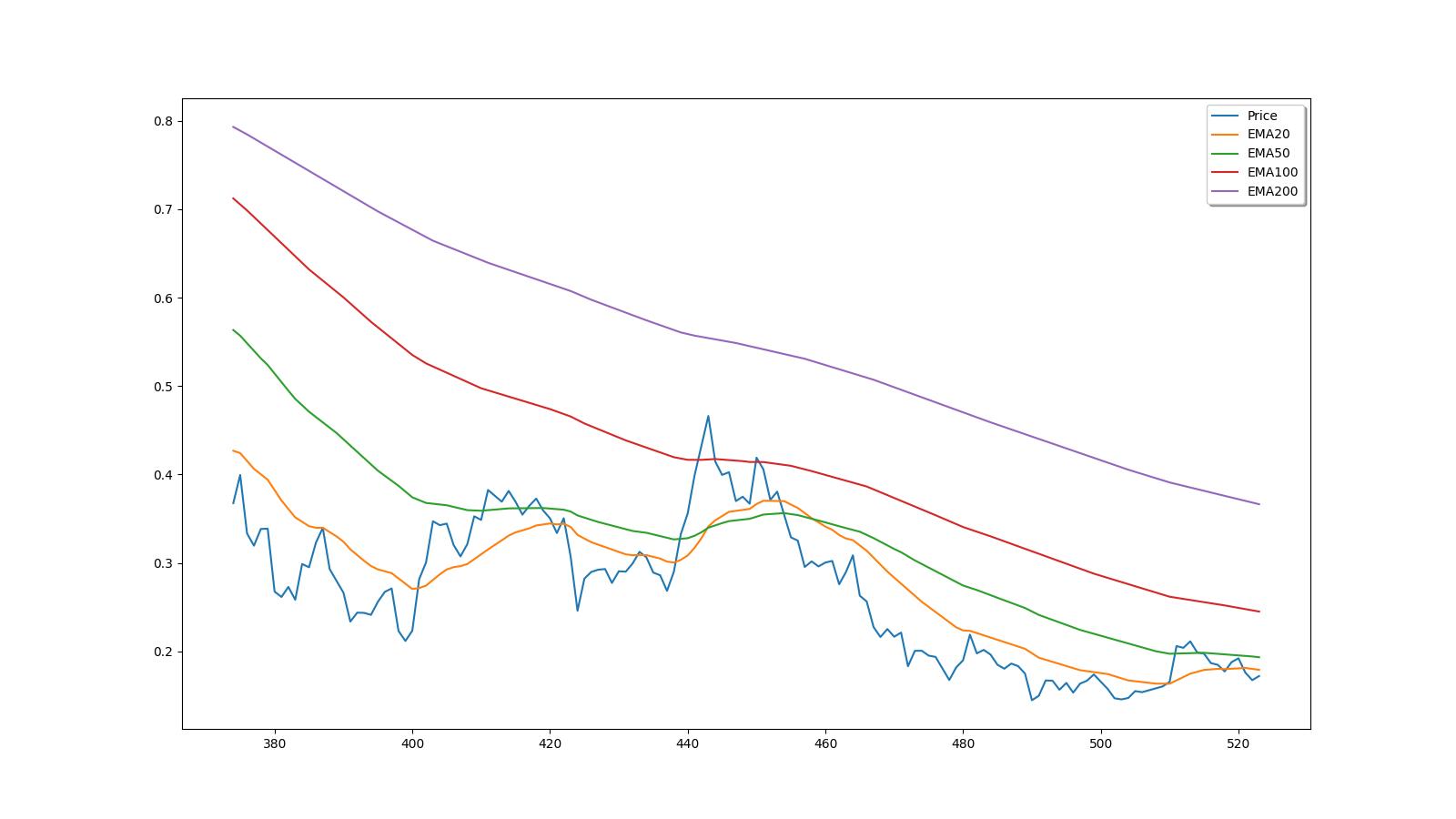 Fartcoin Exponential Moving Averages