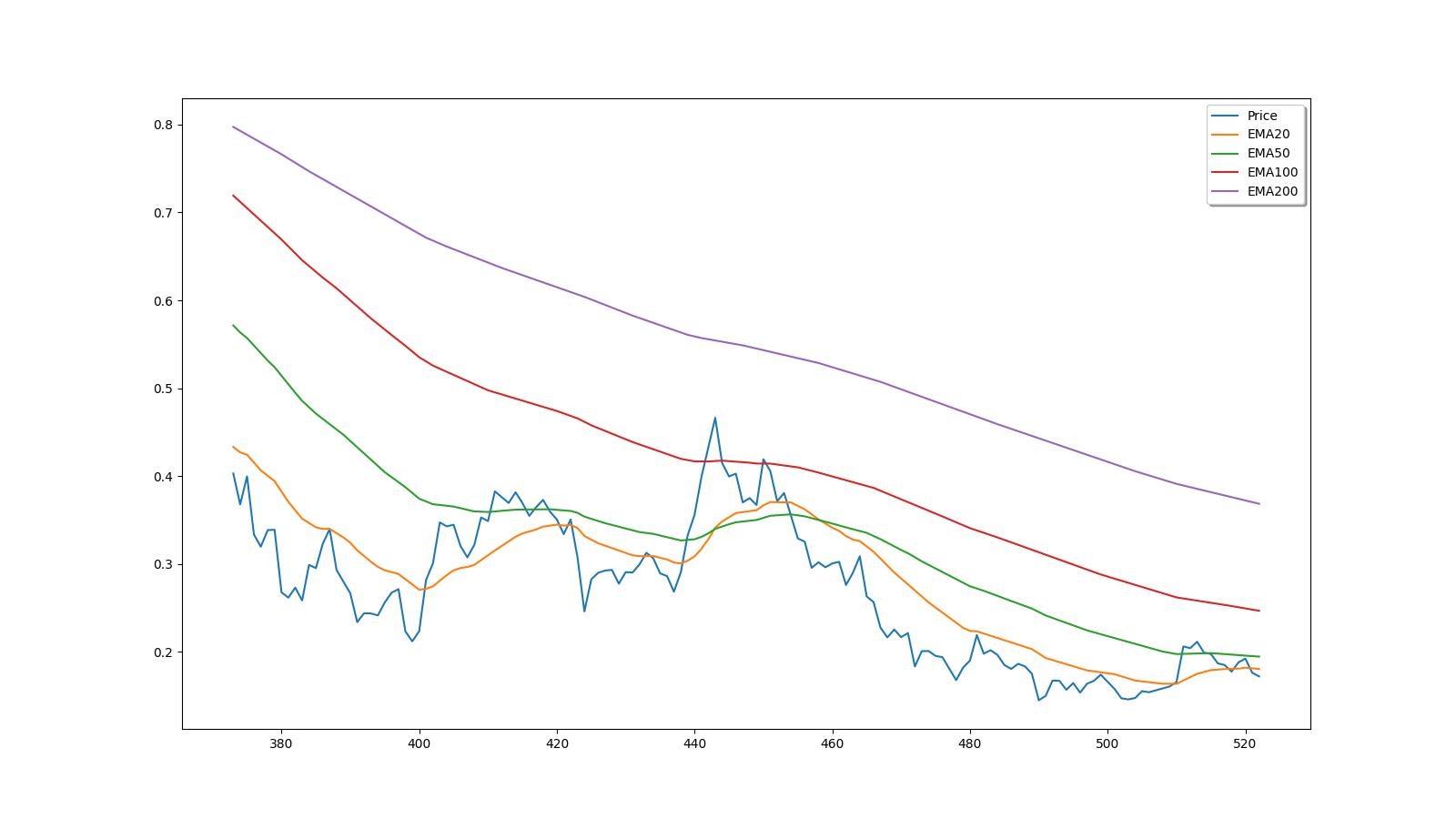 Fartcoin Exponential Moving Averages