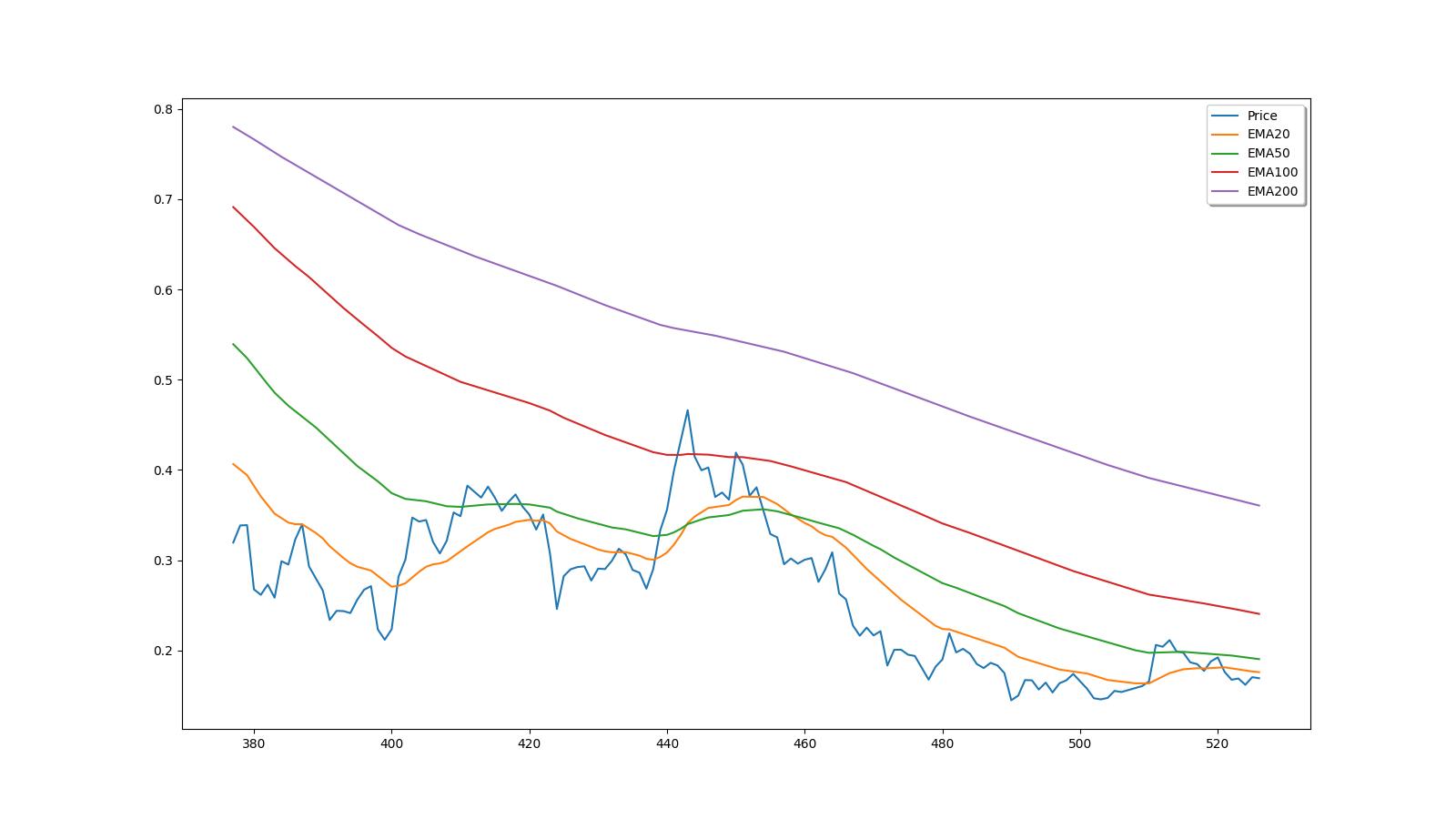 Fartcoin Exponential Moving Averages