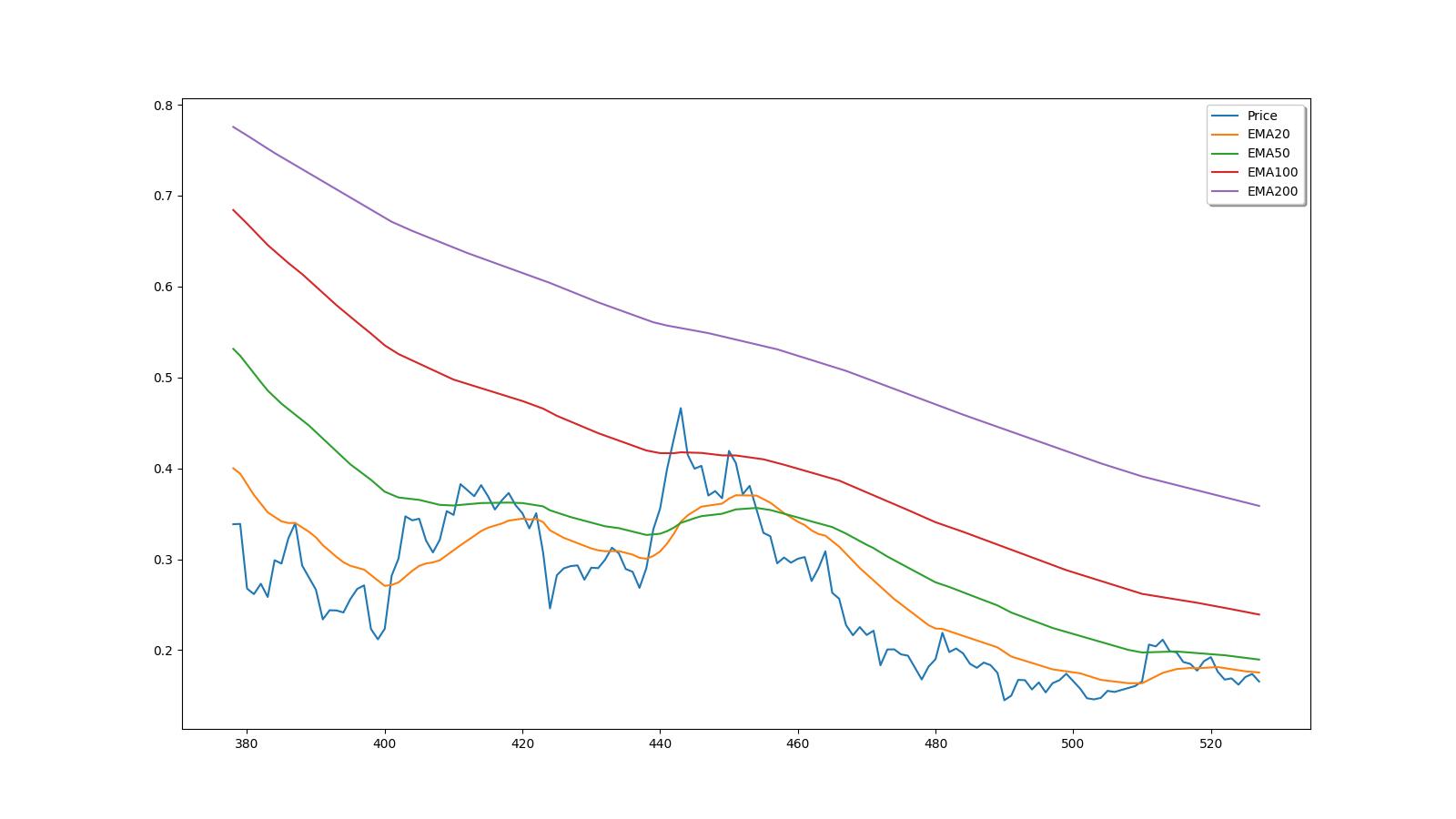 Fartcoin Exponential Moving Averages
