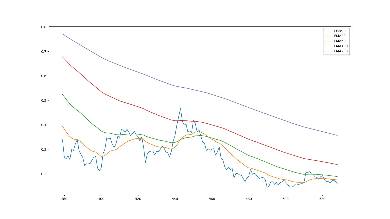 Fartcoin Exponential Moving Averages