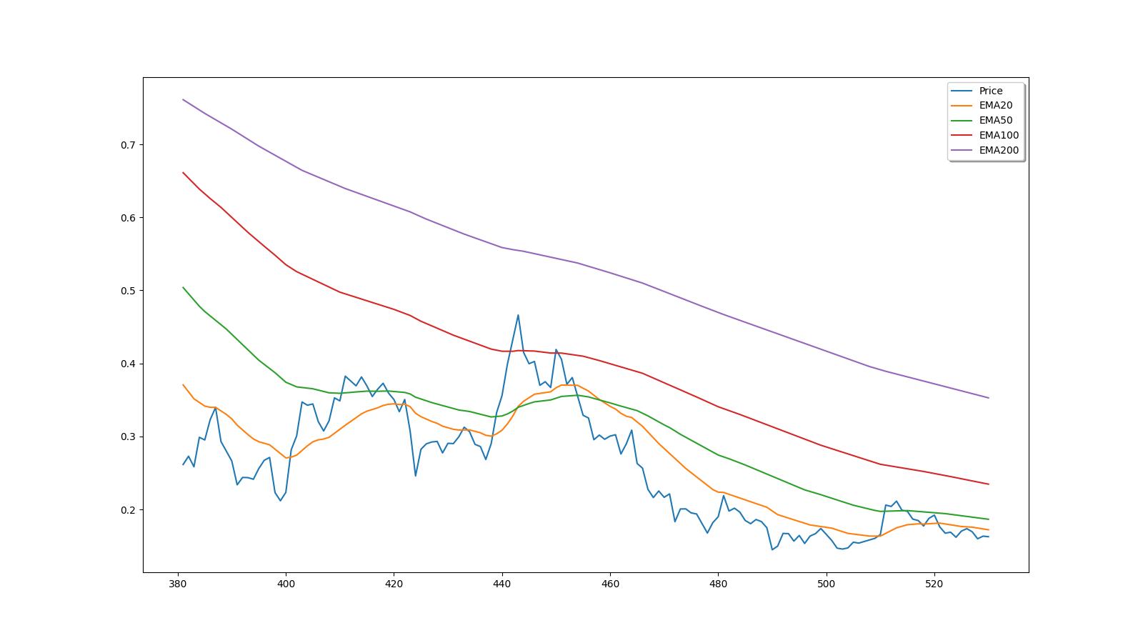 Fartcoin Exponential Moving Averages