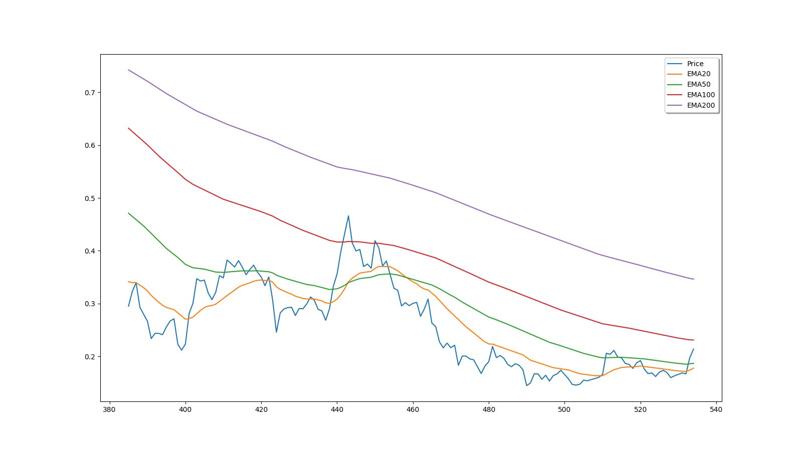 Fartcoin Exponential Moving Averages