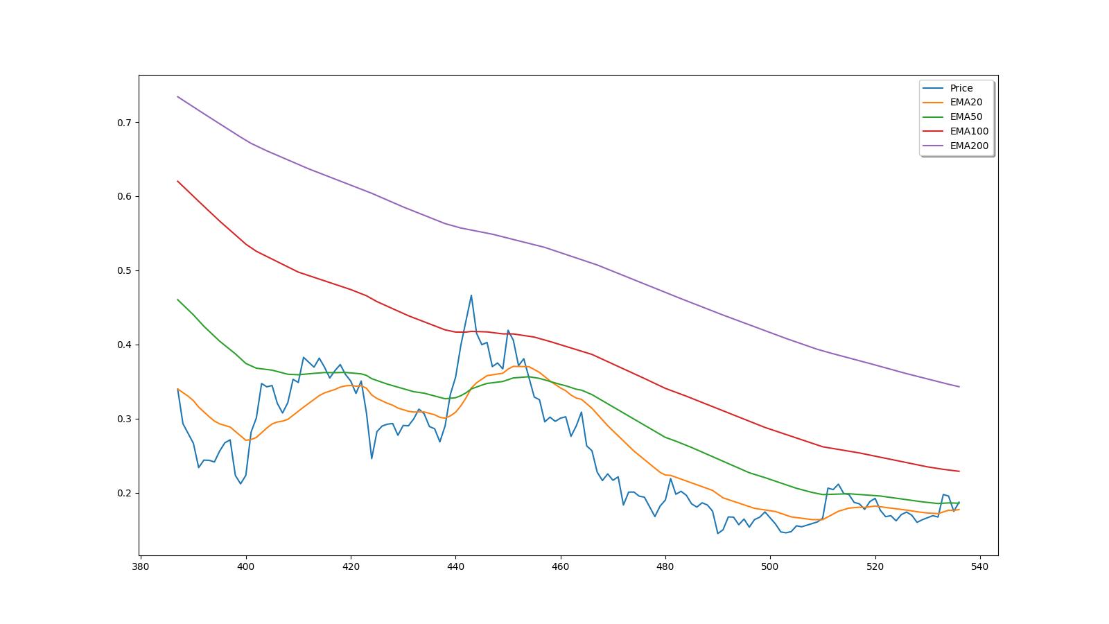 Fartcoin Exponential Moving Averages
