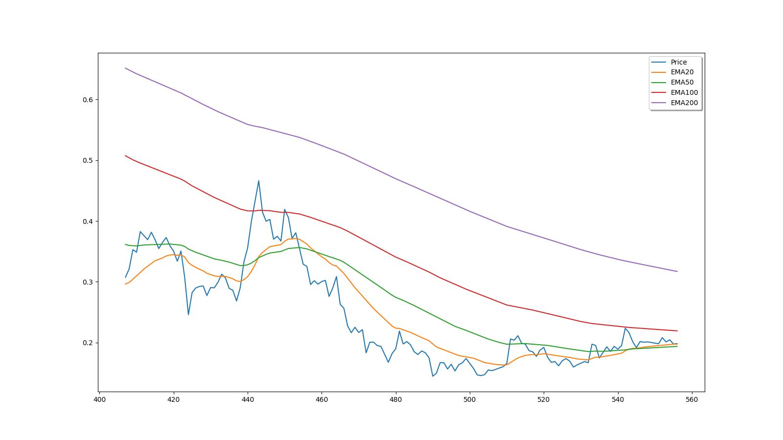 Fartcoin Exponential Moving Averages