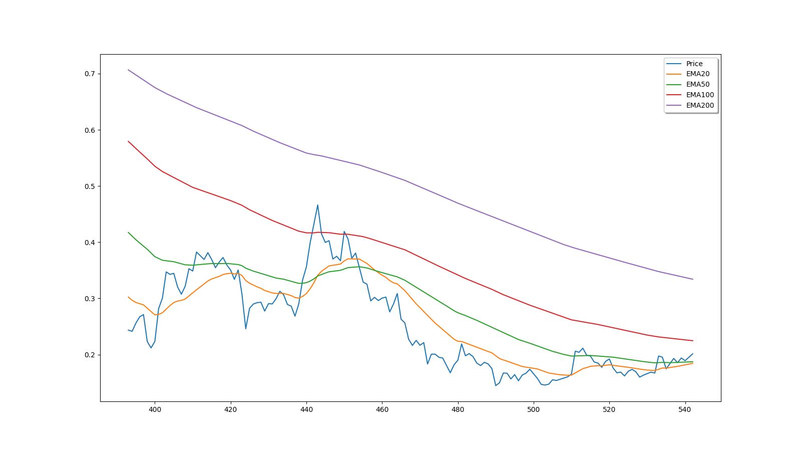Fartcoin Exponential Moving Averages