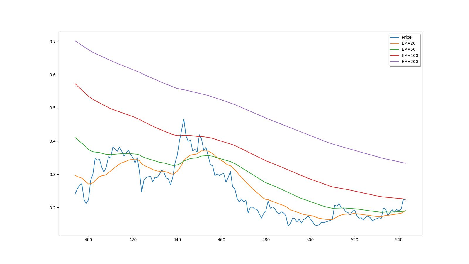 Fartcoin Exponential Moving Averages