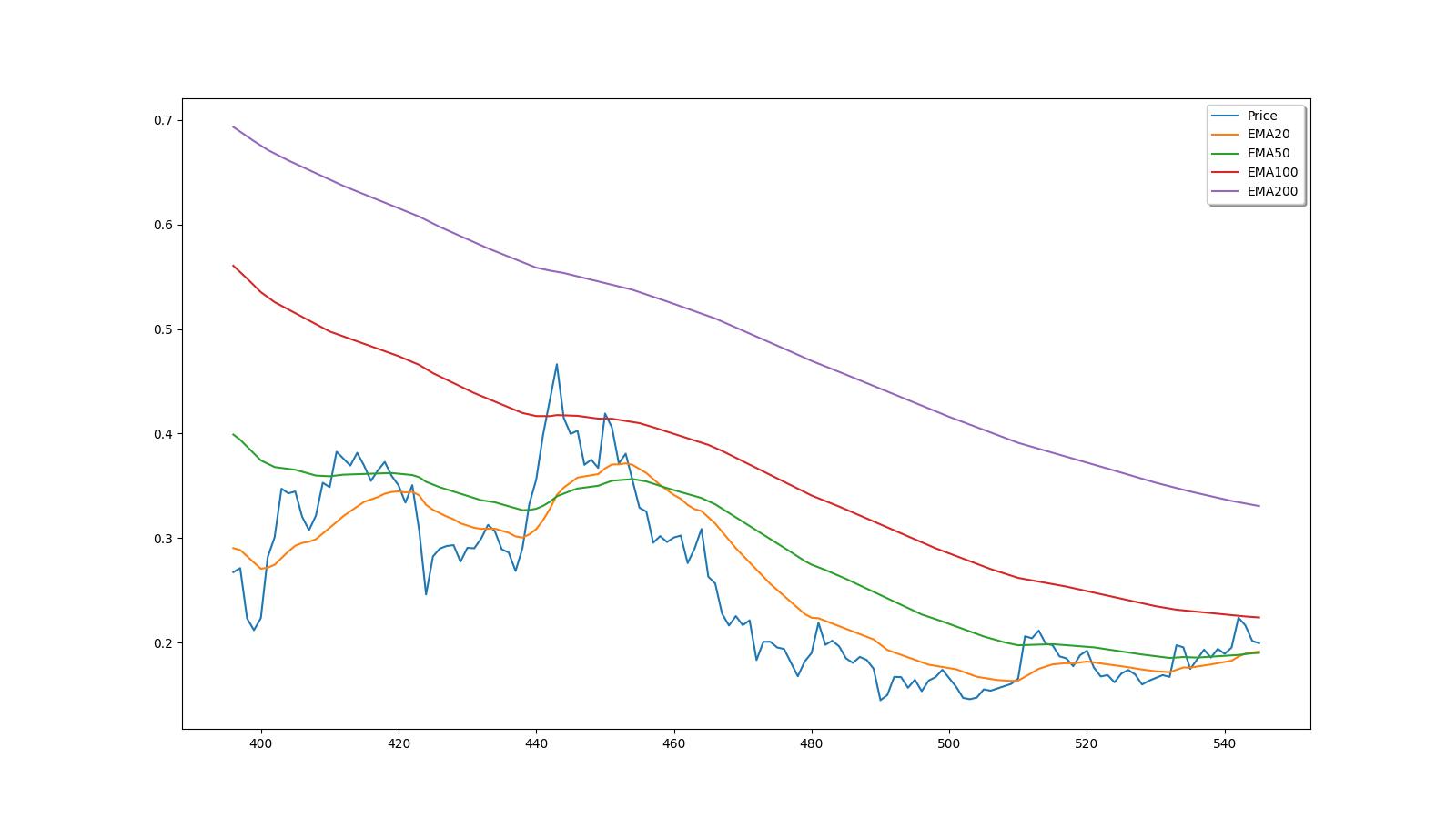 Fartcoin Exponential Moving Averages