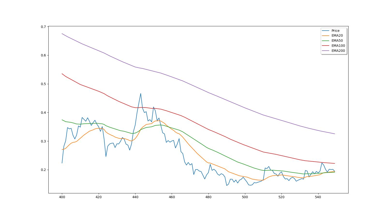 Fartcoin Exponential Moving Averages