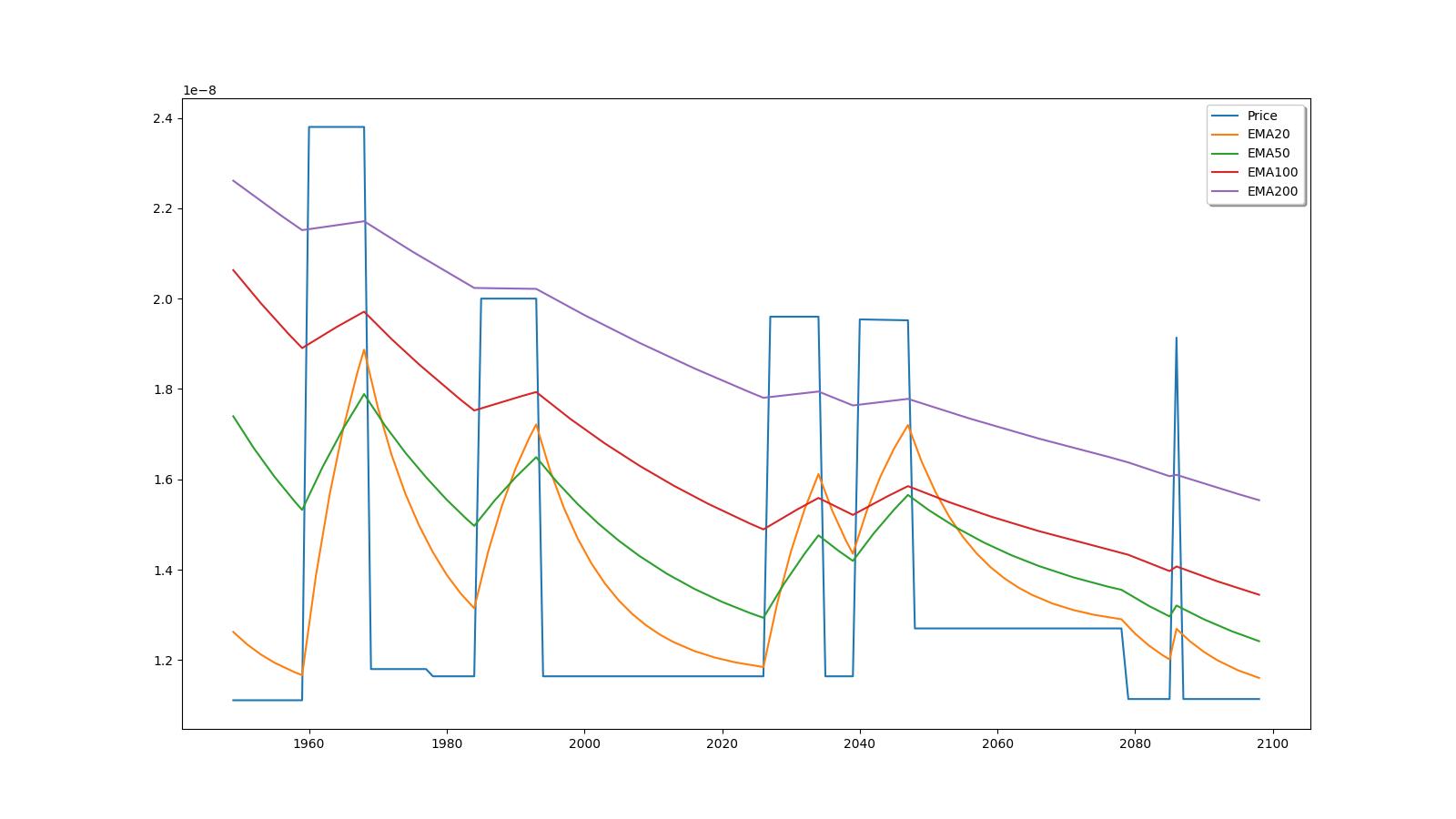 Fashion Coin Exponential Moving Averages