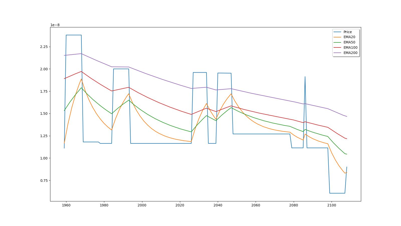 Fashion Coin Exponential Moving Averages